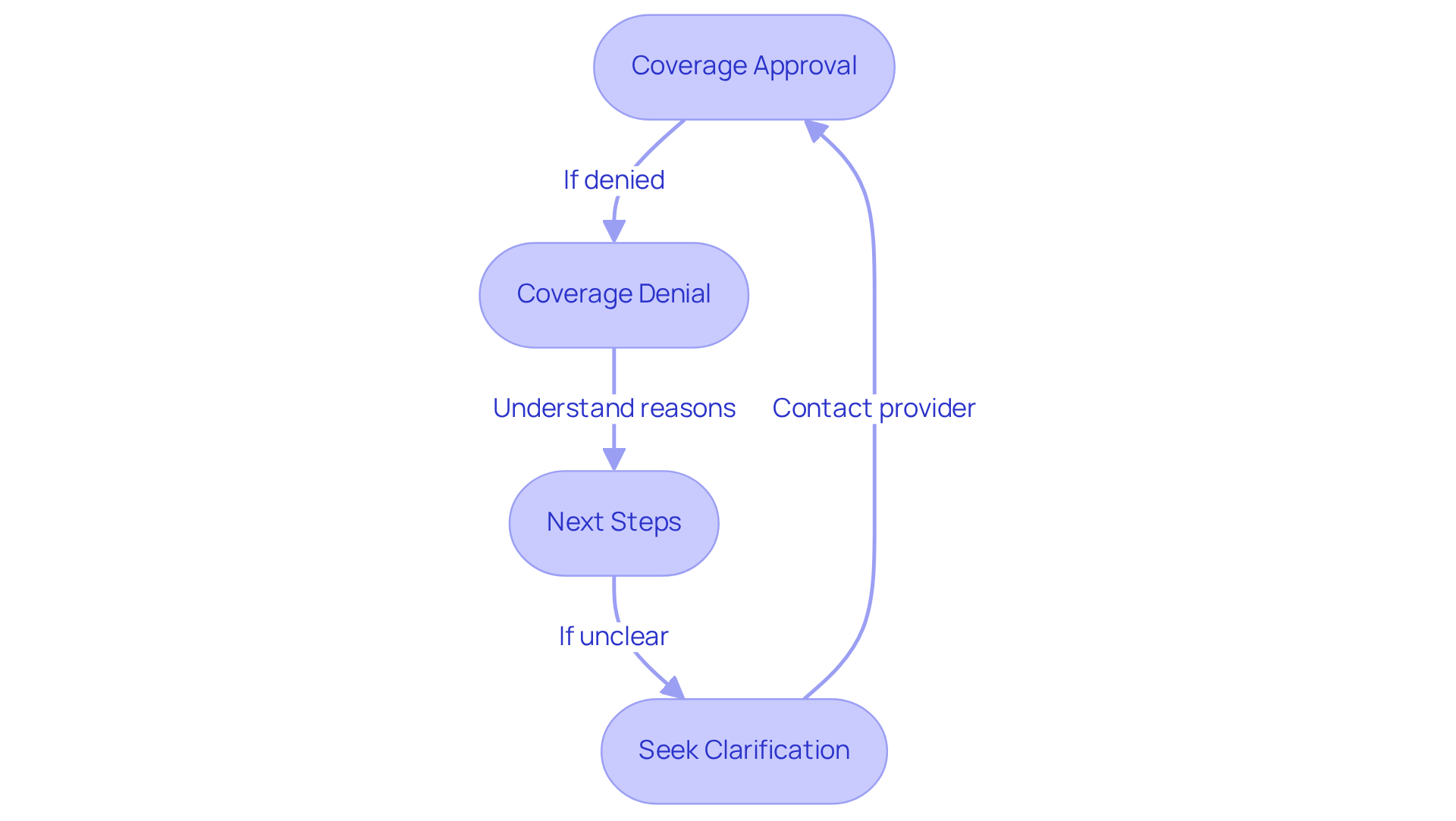 This flowchart guides you through the insurance process. Start at 'Coverage Approval' to see what to check when your claim is approved. If denied, follow the path to 'Coverage Denial' to understand why and what to do next. The 'Next Steps' box shows how to appeal a denial, and 'Seek Clarification' reminds you to ask your provider if you have questions. Each step is designed to help you navigate your insurance coverage effectively.