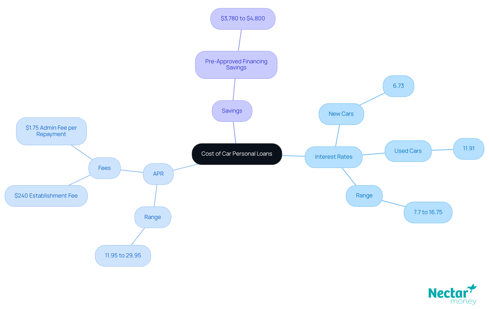 The central idea shows the overall costs associated with car loans. Each branch represents different factors affecting these costs. Explore how interest rates and fees combine to form the APR and how understanding these can save you money.