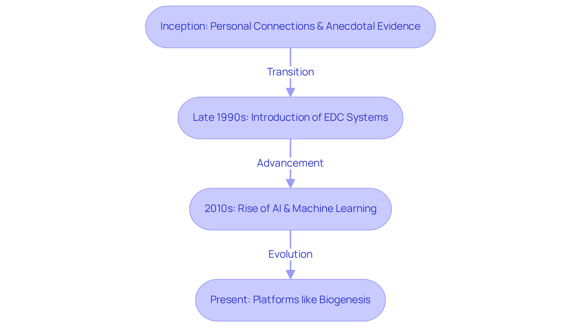 Each box represents a key milestone in the evolution of site discovery. Follow the arrows to see how the process has transformed over time, from initial methods to modern technologies.