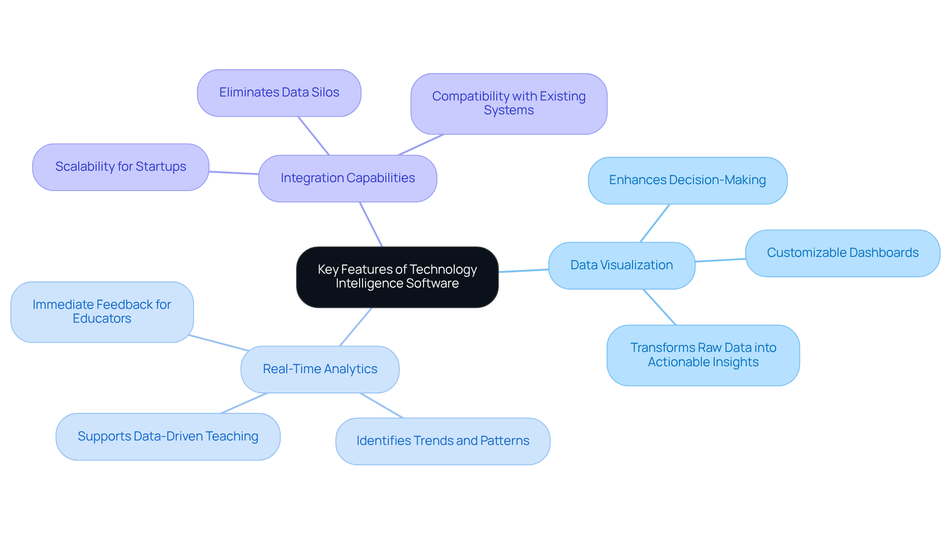 The central node represents the main topic, while the branches show important features. Each feature has sub-points explaining why they matter, helping you understand how they contribute to effective educational tools.