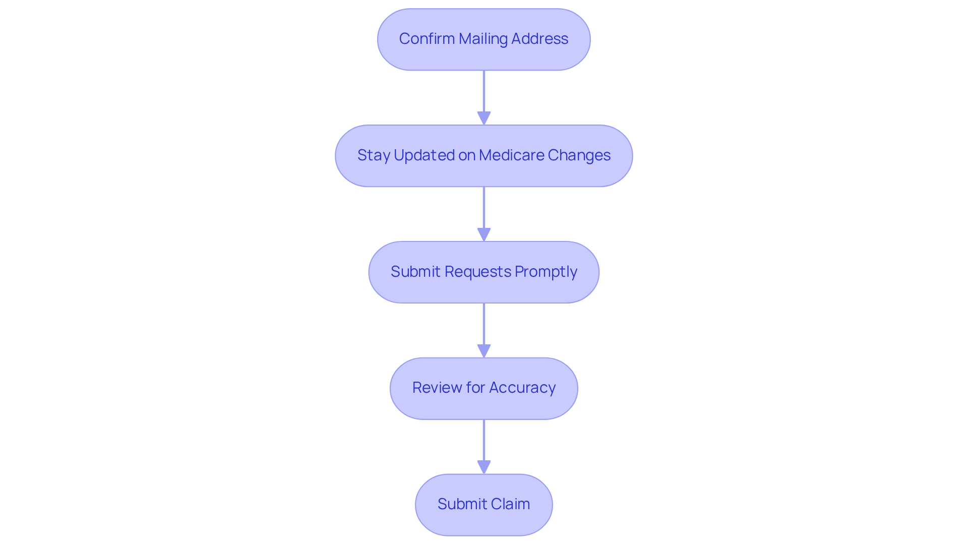 This flowchart guides healthcare providers through the steps for submitting claims to Medicare. Each box represents a crucial step in the process, and following the arrows will help ensure timely and accurate submissions. This flowchart guides healthcare providers through the steps for submitting claims to Medicare. Each box represents a crucial step in the process, and following the arrows will help ensure timely and accurate submissions.