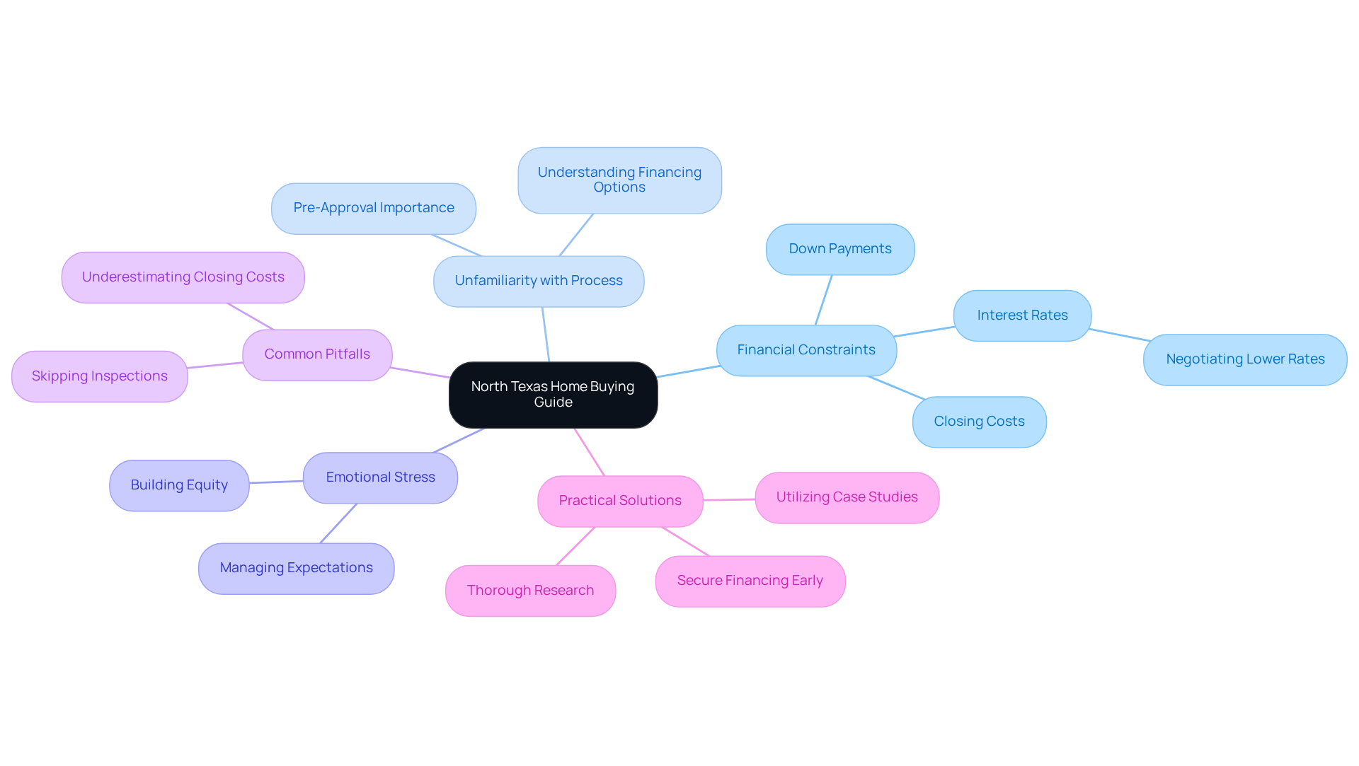 The center represents the guide, while the branches show the challenges buyers face and the solutions the guide offers. Follow the branches to see how each challenge connects to practical advice.