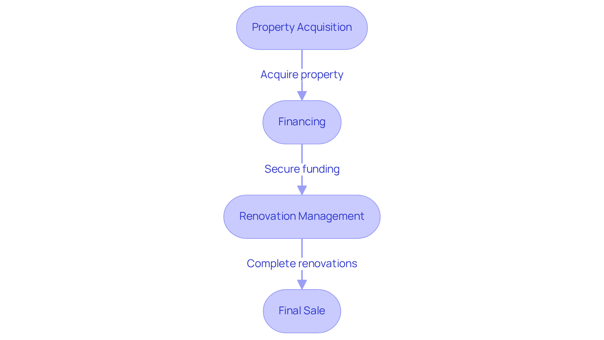 This flowchart shows the steps involved in flipping a house. Start at the top with property acquisition, then follow the arrows down through financing, renovation management, and finally to the sale. Each step is crucial for a successful flip!