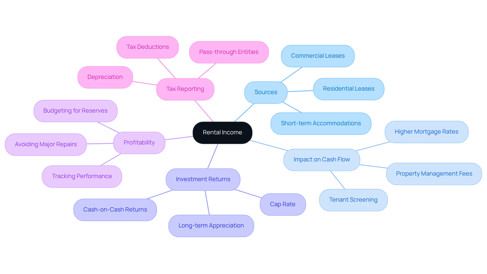 The center of the mindmap shows 'Rental Income', and the branches represent different aspects related to it. Each branch helps you see how rental income affects various areas like cash flow and taxes, making it easier to understand its overall importance. The center of the mindmap shows 'Rental Income', and the branches represent different aspects related to it. Each branch helps you see how rental income affects various areas like cash flow and taxes, making it easier to understand its overall importance.