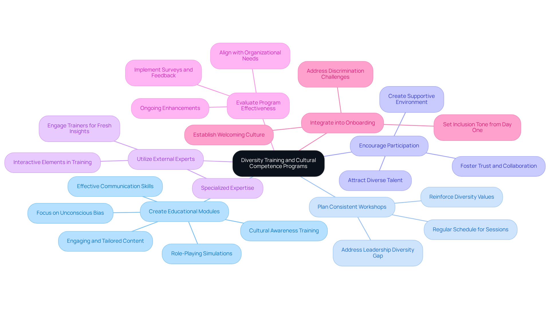 The central node represents the main theme, while each branch highlights a key component of the diversity training strategy. Sub-branches provide additional details or statistics, helping you understand how each part contributes to creating an inclusive workplace.
