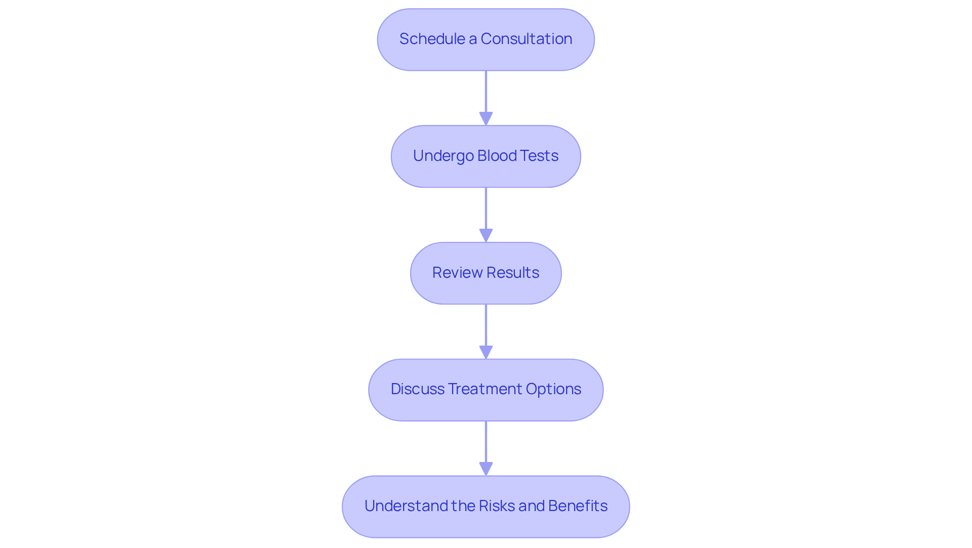 Each box represents a step in preparing for testosterone replacement therapy. Follow the arrows to see how each step leads to the next, guiding you through the process of getting ready for treatment.