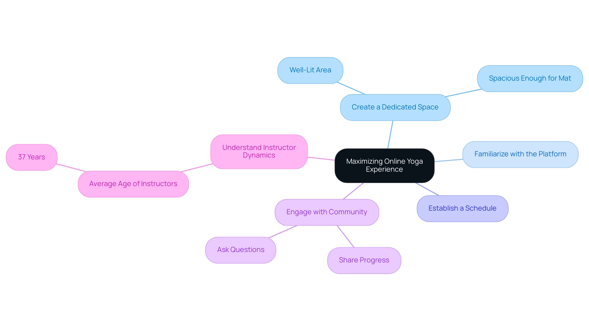 The central node represents the main focus, with branches detailing key strategies and actions to enhance the online yoga experience.