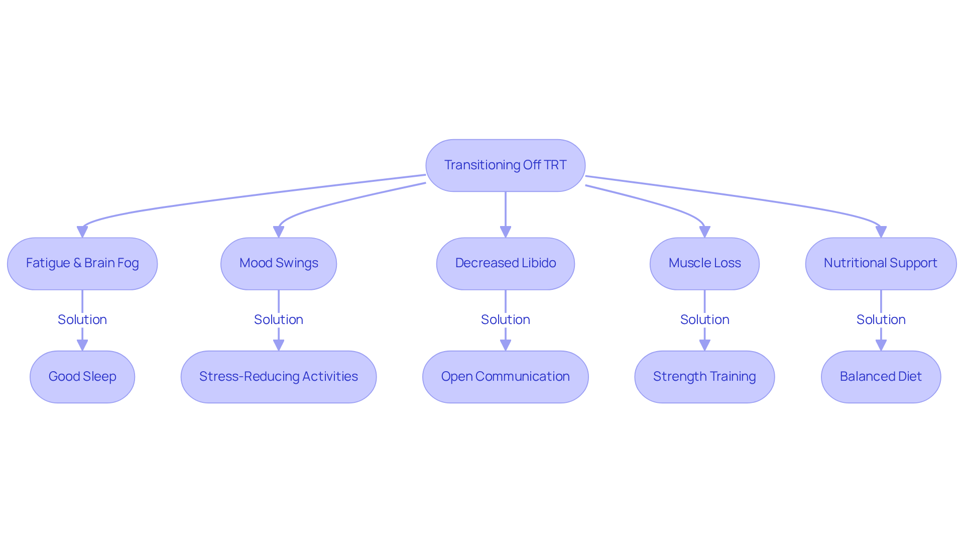 This flowchart guides you through the challenges of transitioning off TRT and the strategies to manage them. Each challenge is connected to practical solutions, helping you navigate this process smoothly. This flowchart guides you through the challenges of transitioning off TRT and the strategies to manage them. Each challenge is connected to practical solutions, helping you navigate this process smoothly.