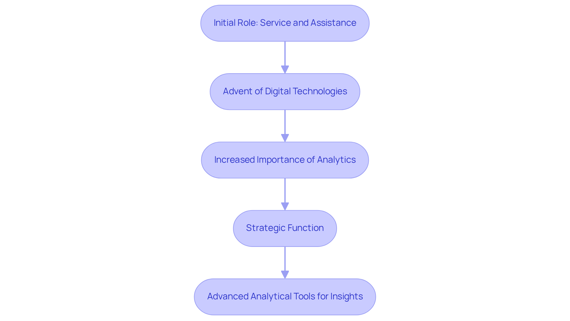 Each box represents a key stage in the evolution of the role. Follow the arrows to see how the role has transformed over time, from a focus on service to a strategic, analytics-driven function. Each box represents a key stage in the evolution of the role. Follow the arrows to see how the role has transformed over time, from a focus on service to a strategic, analytics-driven function.