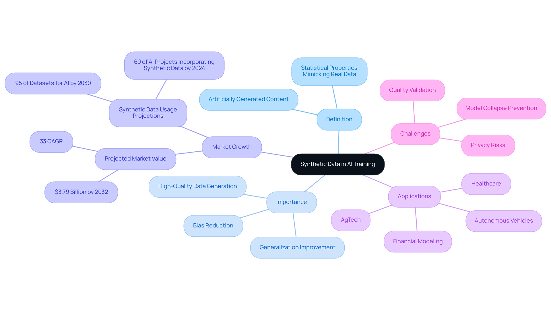 The central node represents synthetic data, while the branches illustrate its definition, importance, market trends, applications, and challenges. Each branch provides insights into how synthetic data impacts AI training.