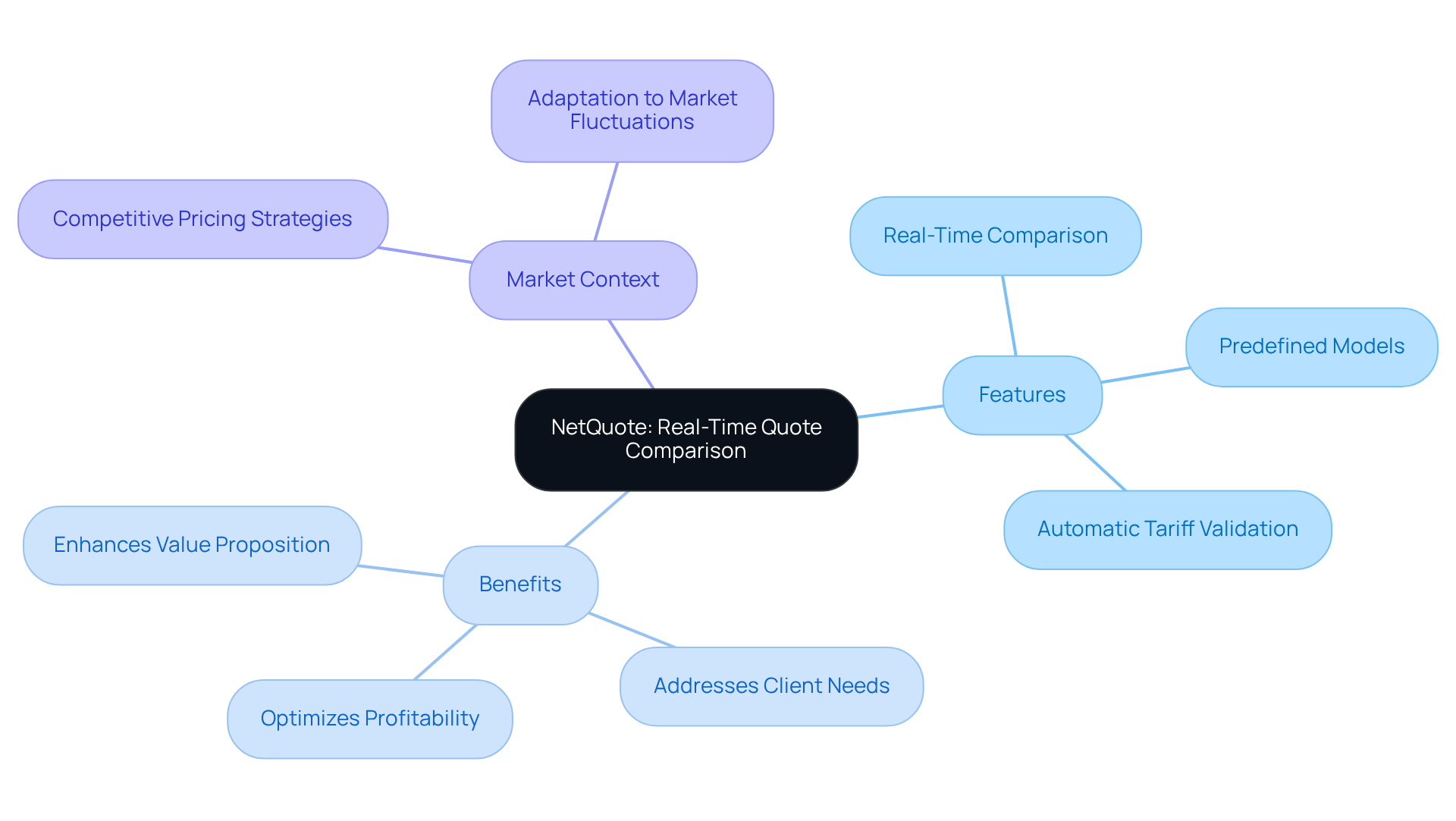 The central node represents NetQuote, while the branches show its features, benefits, and the broader market context. Each branch helps you understand how NetQuote supports brokers in navigating competitive pricing.