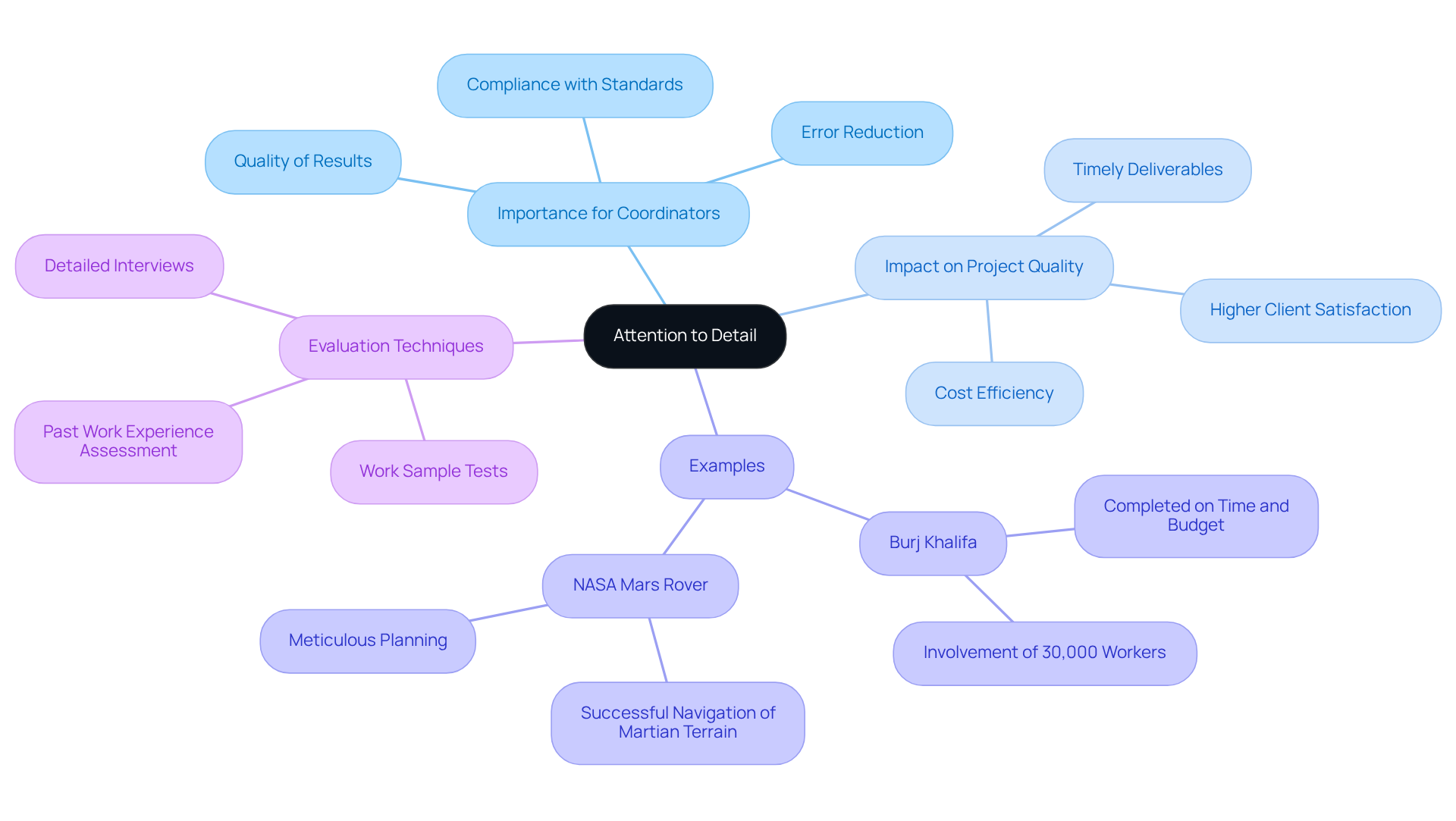 The center represents the core concept, while branches and sub-branches illustrate related themes, examples, and evaluation methods, showing how they all connect to the importance of attention to detail. The center represents the core concept, while branches and sub-branches illustrate related themes, examples, and evaluation methods, showing how they all connect to the importance of attention to detail.