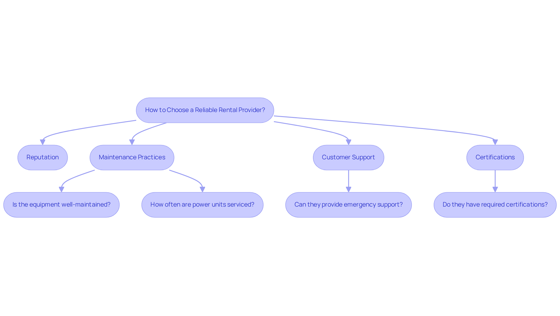 This flowchart guides you through the important factors to consider when selecting a rental provider for diesel generators. Follow the branches to explore each criterion and the questions you should ask to ensure you make a reliable choice. This flowchart guides you through the important factors to consider when selecting a rental provider for diesel generators. Follow the branches to explore each criterion and the questions you should ask to ensure you make a reliable choice.
