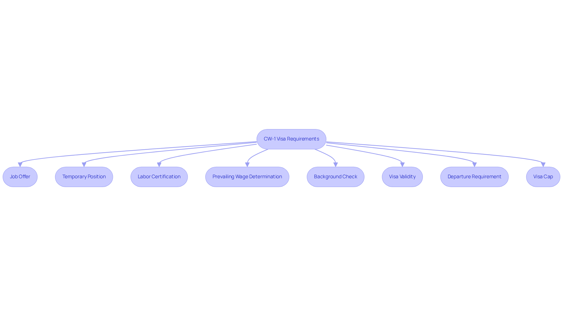 Each box represents a requirement you must meet to qualify for the CW-1 visa. Follow the arrows to see how each step connects to the overall process of obtaining the visa. Each box represents a requirement you must meet to qualify for the CW-1 visa. Follow the arrows to see how each step connects to the overall process of obtaining the visa.