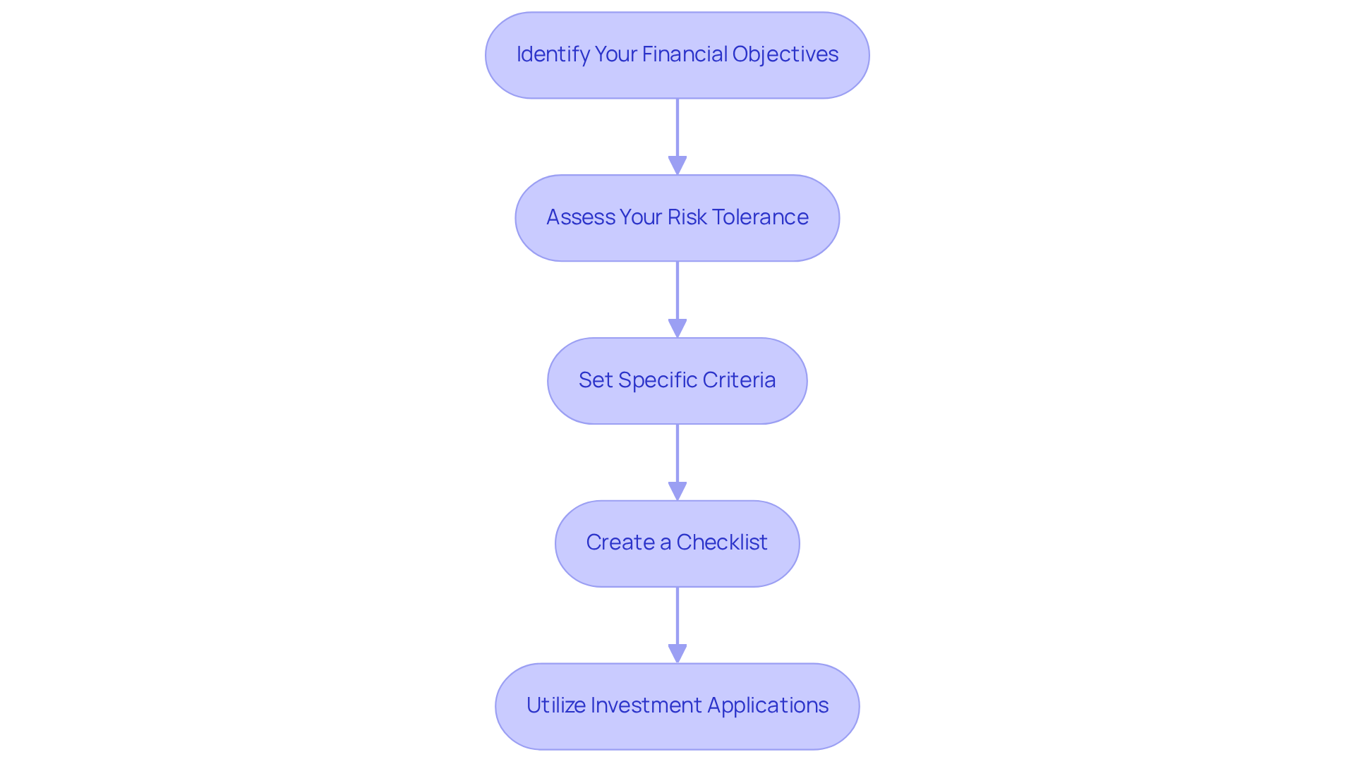 Each box represents a step in the investment planning process. Follow the arrows to see how to clarify your investment strategy, from identifying your goals to utilizing tools for investment.