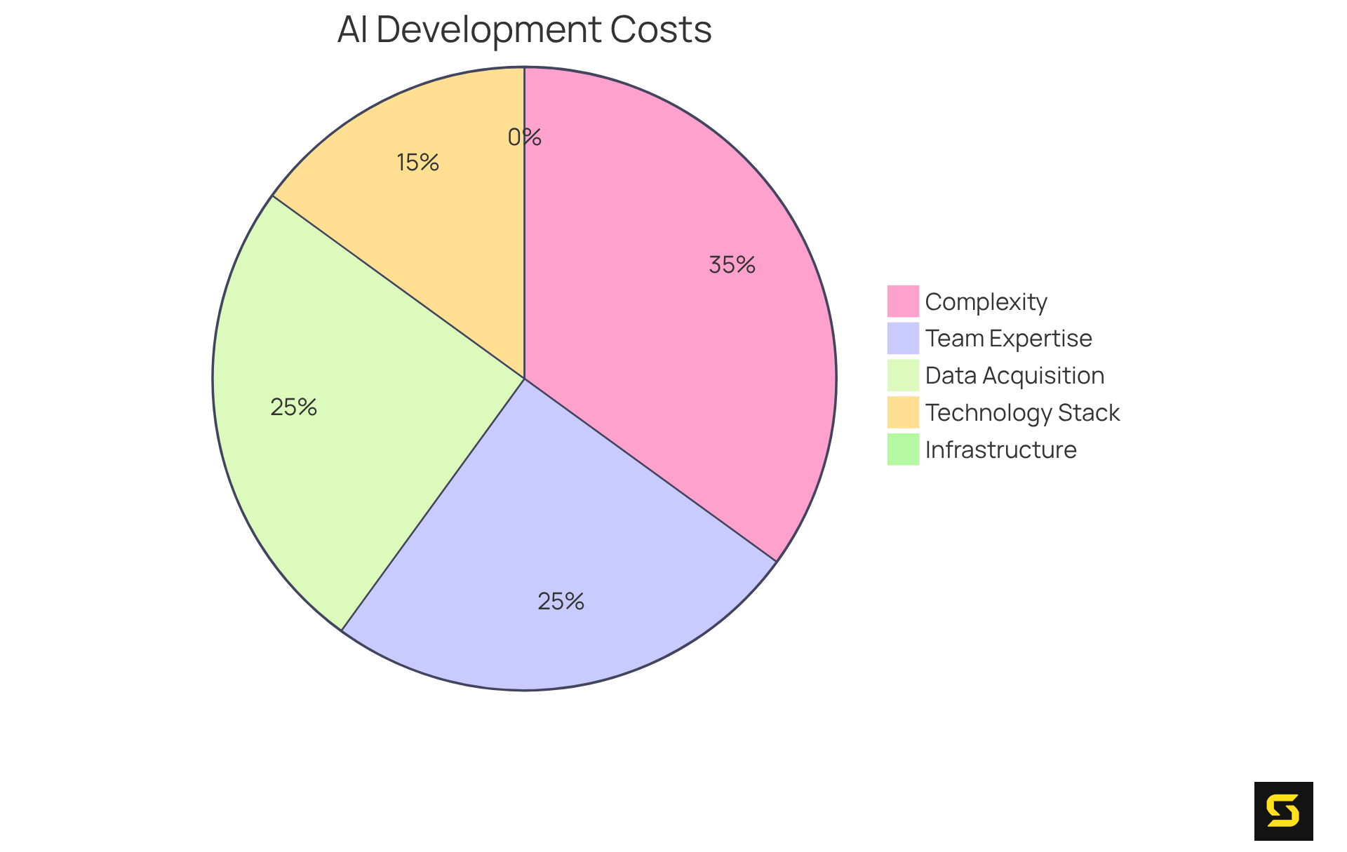 Each slice of the pie shows how much each factor contributes to the total AI development costs. The larger the slice, the more significant the impact on the budget. Each slice of the pie shows how much each factor contributes to the total AI development costs. The larger the slice, the more significant the impact on the budget.
