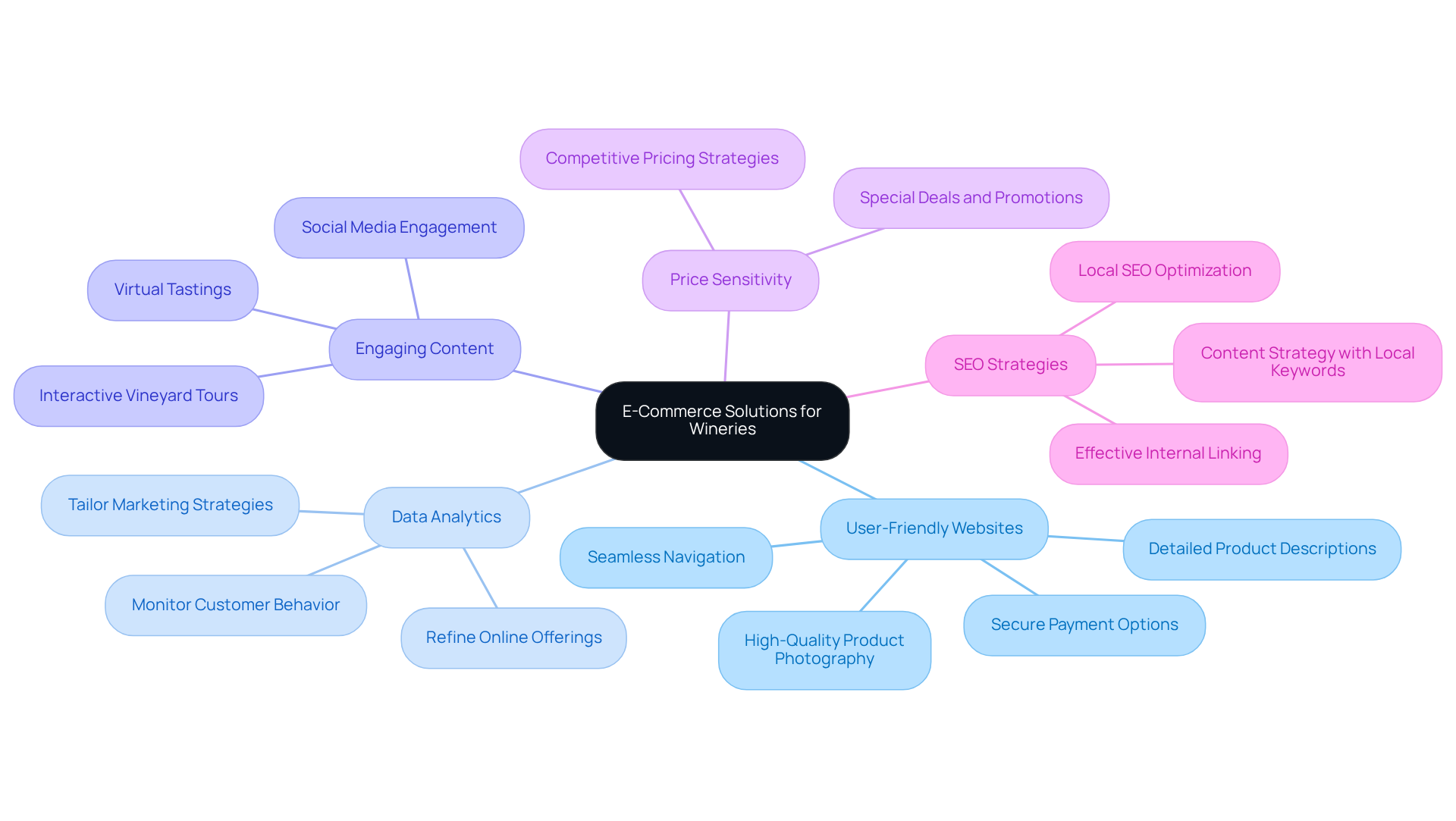 The central node represents the main goal of boosting sales, with branches showing different strategies. Each strategy has specific actions that help wineries connect with customers and improve their online presence.