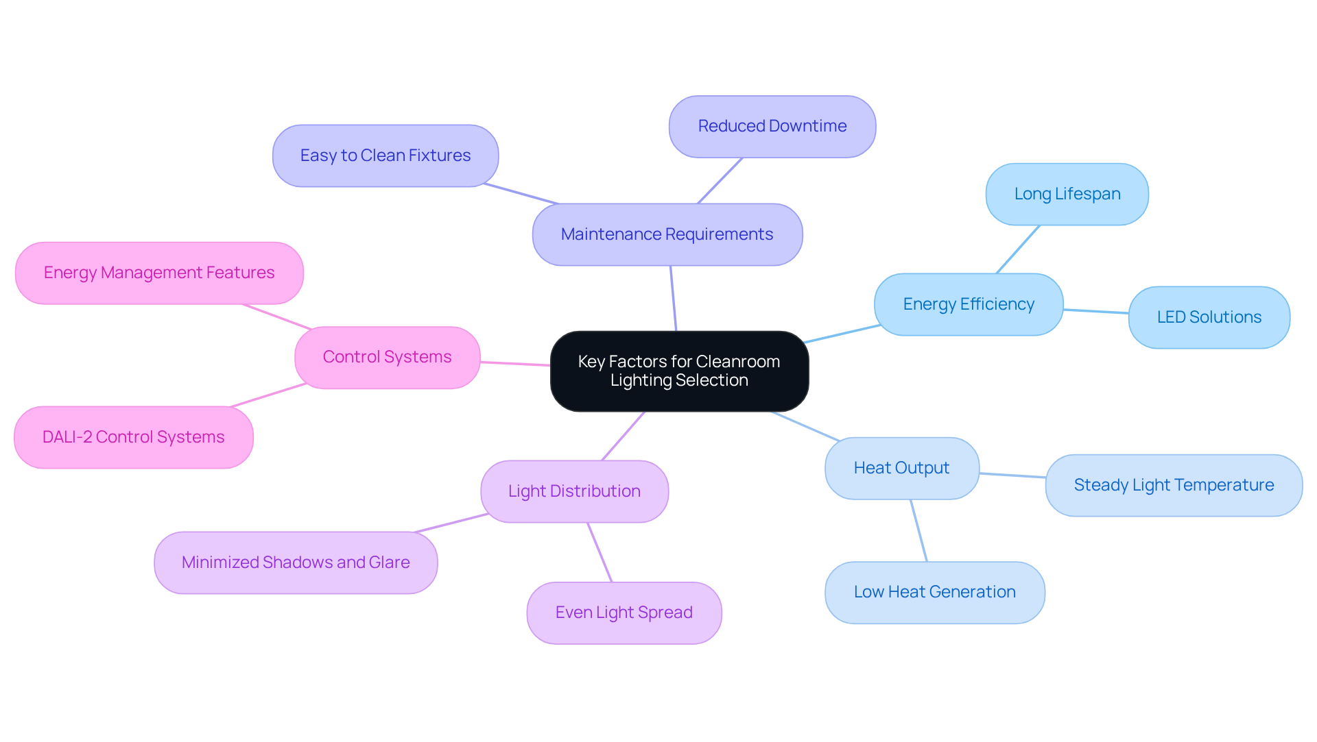 Select the Right Cleanroom Light: A Step-by-Step Approach