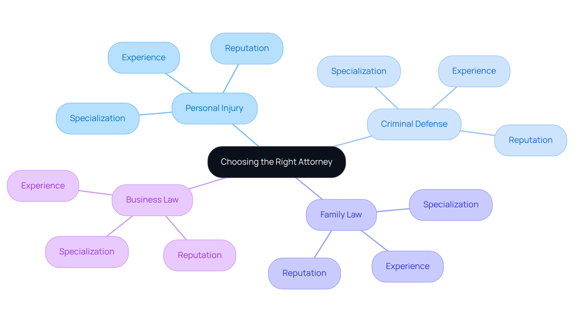 This mindmap helps you visualize the process of selecting an attorney. Start at the center with the main idea, then explore the different practice areas and important factors to consider when making your choice.