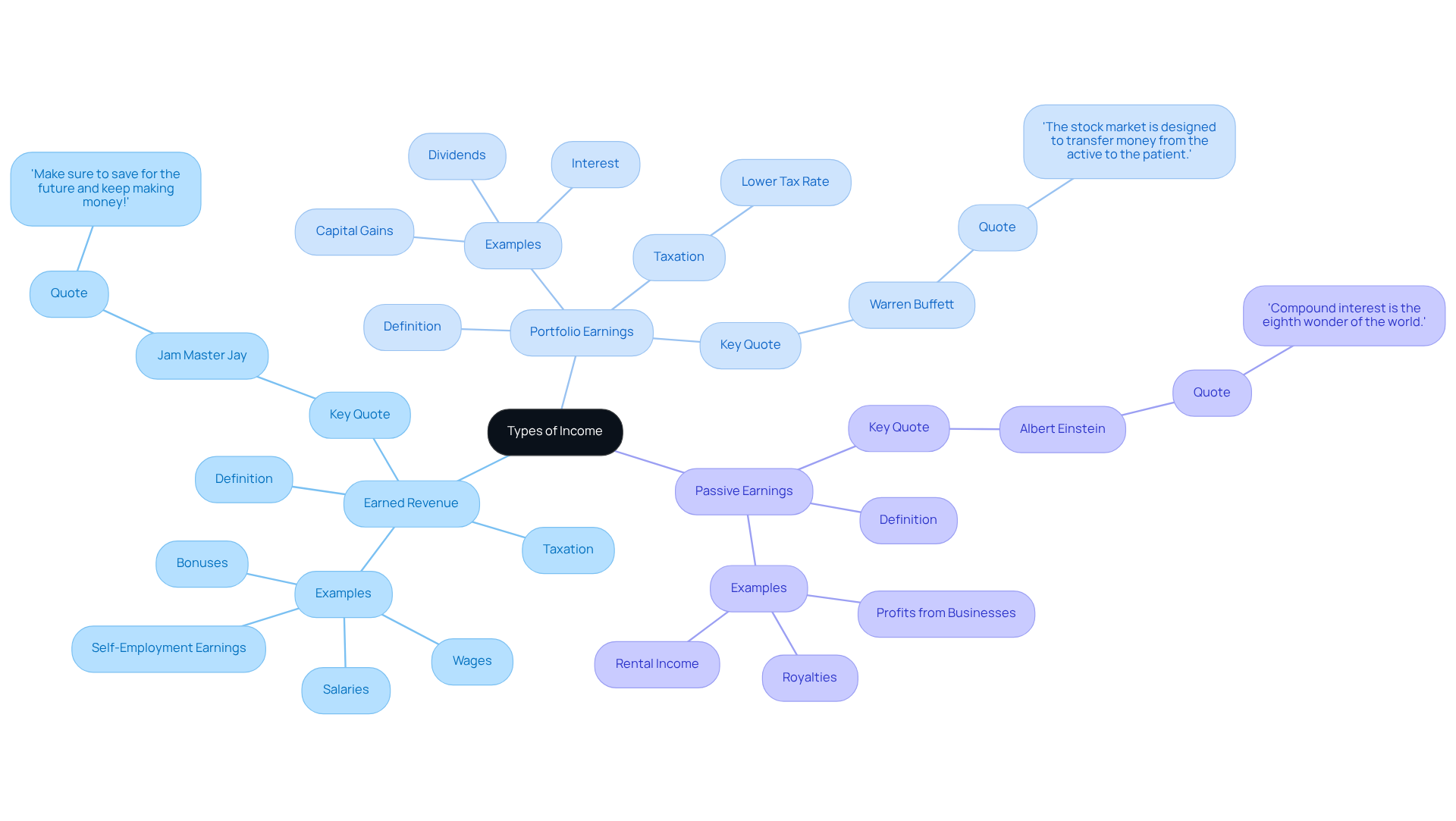 Understand the 3 Types of Income for Your Family's Financial Success ...