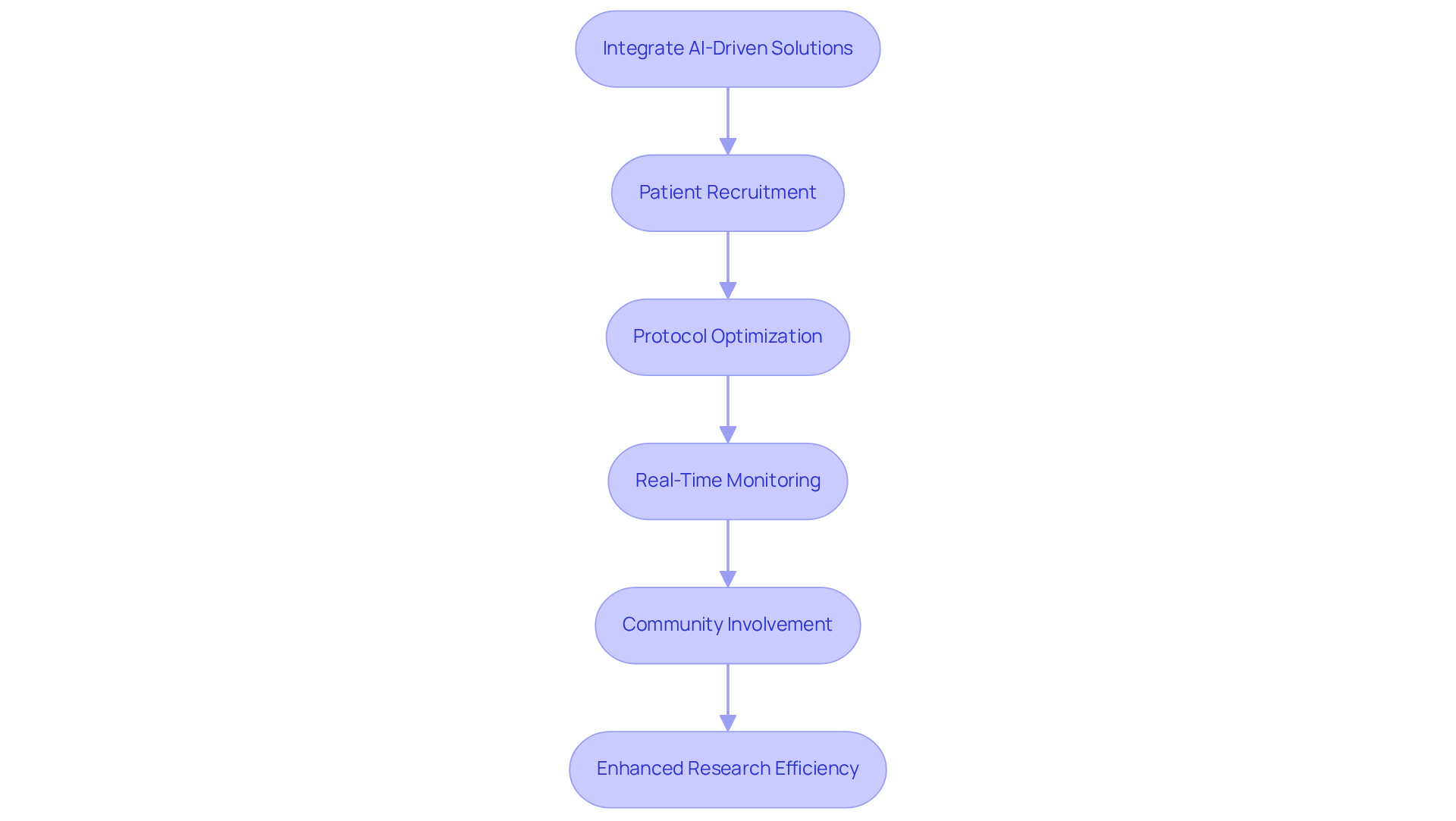 This flowchart shows how integrating AI solutions enhances the efficiency of clinical studies. Each box represents a key phase in the process, and the arrows indicate how these phases connect and contribute to improving research outcomes. This flowchart shows how integrating AI solutions enhances the efficiency of clinical studies. Each box represents a key phase in the process, and the arrows indicate how these phases connect and contribute to improving research outcomes.