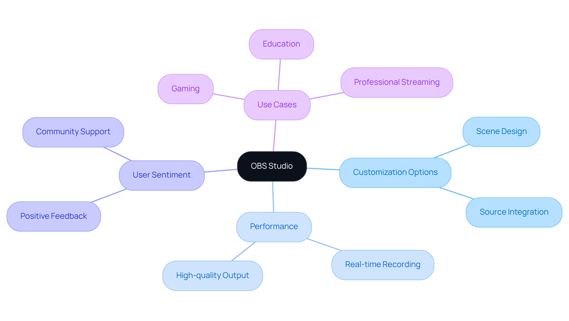 This mindmap shows the central concept of OBS Studio, with branches detailing its various features and benefits. Each branch represents a different aspect, making it easy to see how they connect and contribute to the overall value of the software. This mindmap shows the central concept of OBS Studio, with branches detailing its various features and benefits. Each branch represents a different aspect, making it easy to see how they connect and contribute to the overall value of the software.