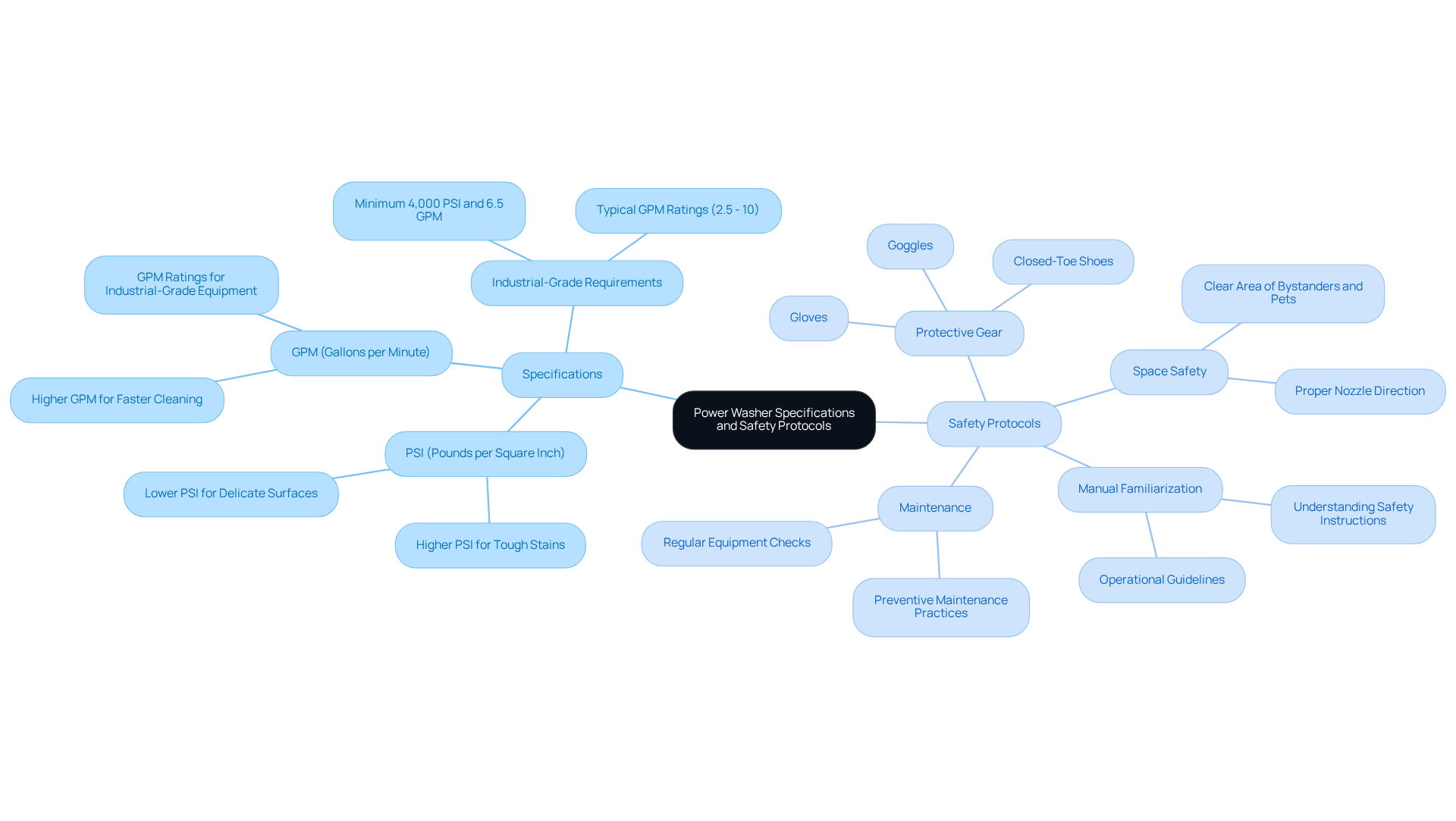 This mindmap starts with the main topic in the center and branches out to show important specifications and safety measures. Each branch represents a key area of knowledge, helping you see how they connect and why they matter for safe and effective power washing.