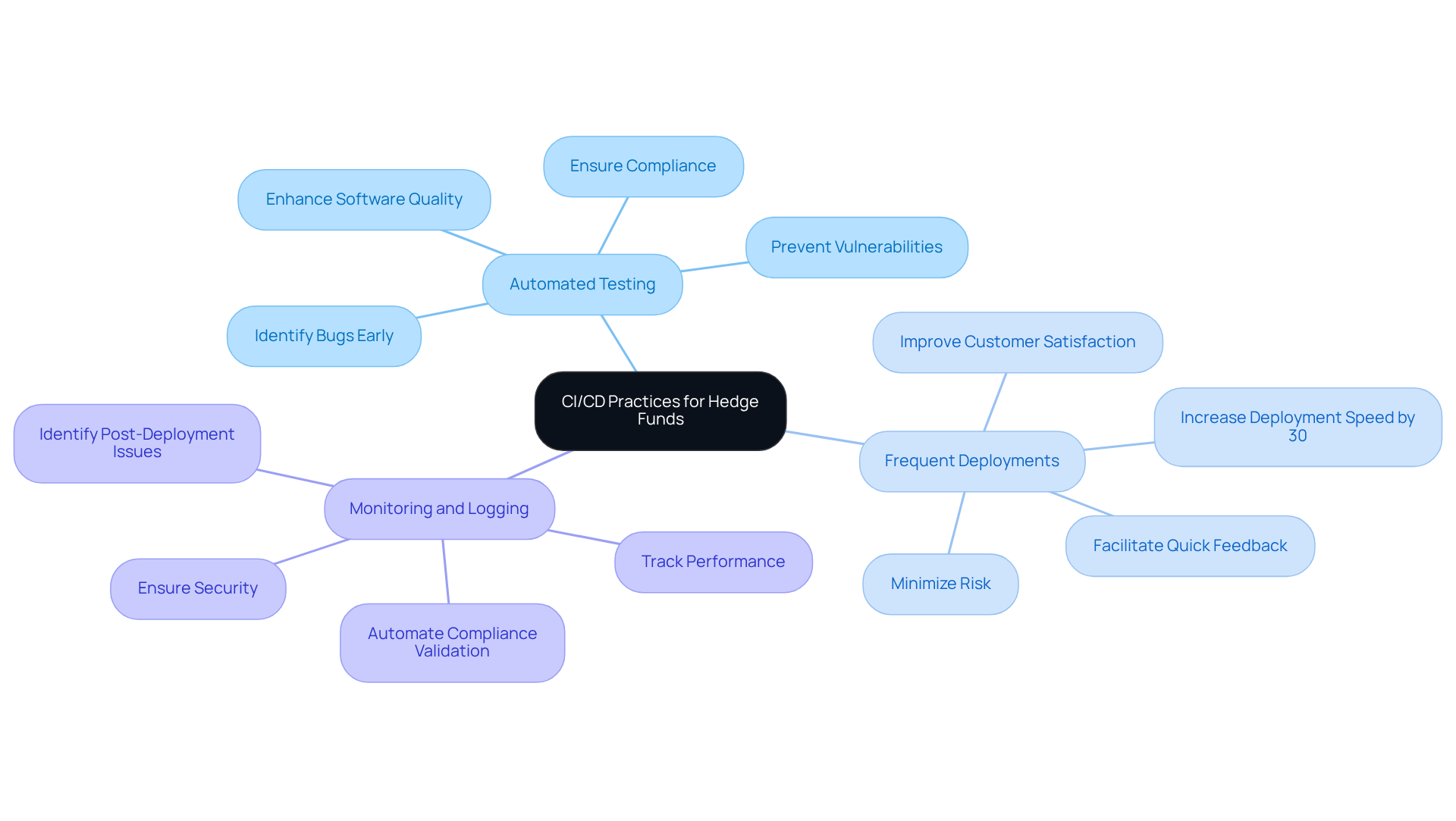 This mindmap illustrates how hedge funds can implement CI/CD practices. Start at the center with the main topic, then explore each strategy and its benefits by following the branches. Each color represents a different strategy, making it easy to see how they connect and contribute to successful application updates.