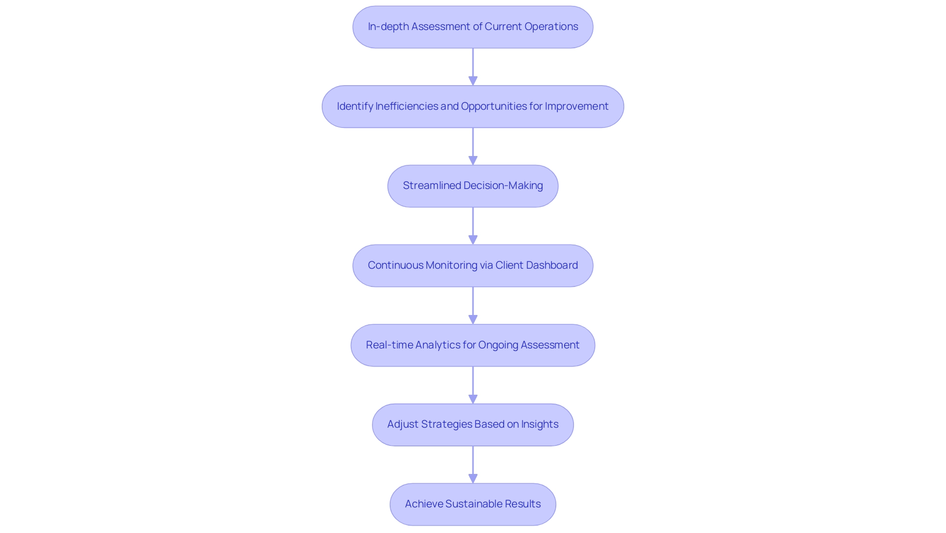 Each box represents a step in the operations consulting process, with arrows indicating the sequence and flow of actions leading to transformation.