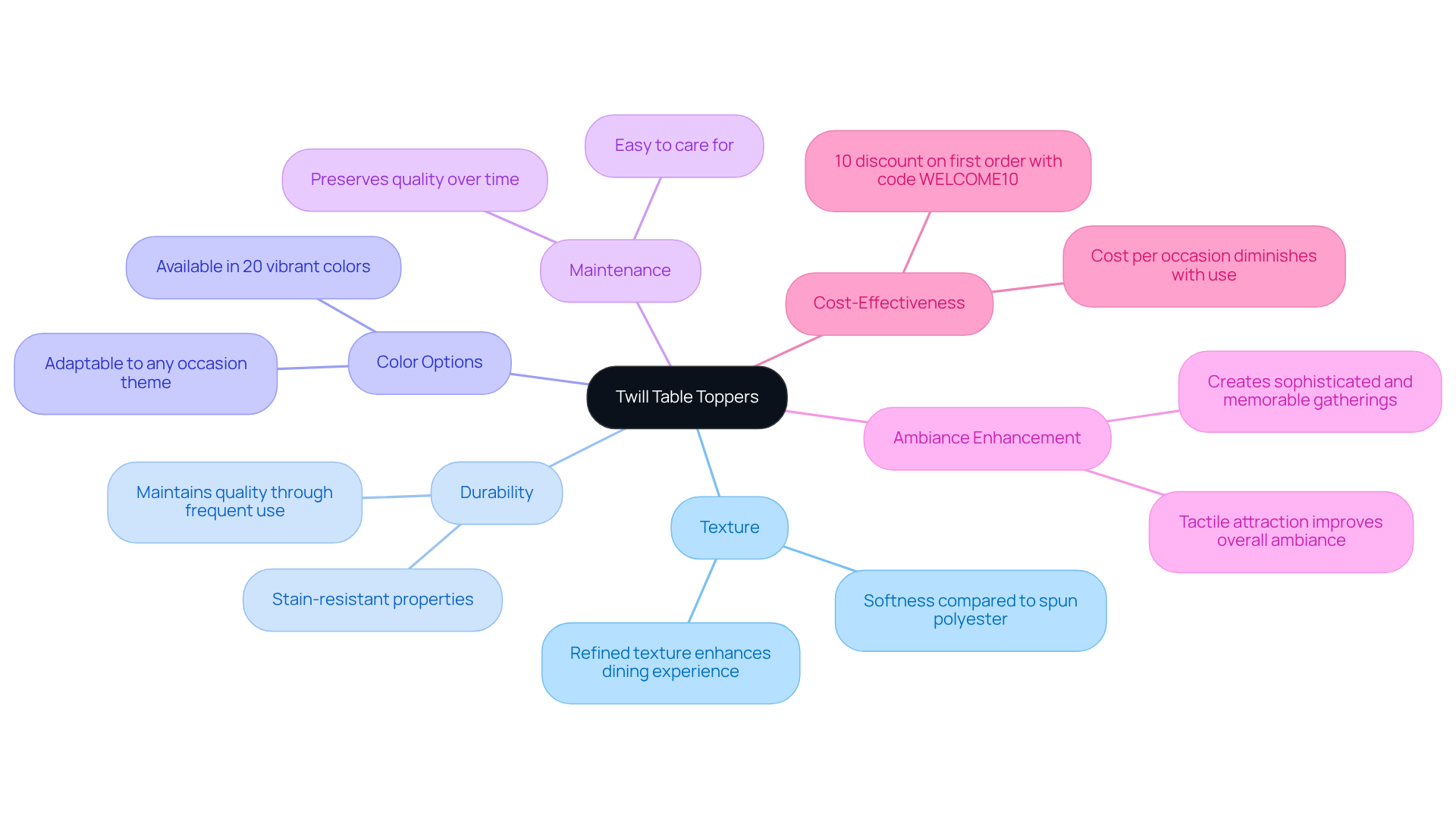 The central node represents twill table toppers, with branches showing their key features and benefits. Each branch highlights an important aspect, making it easy to understand why these table covers are a great choice for any event. The central node represents twill table toppers, with branches showing their key features and benefits. Each branch highlights an important aspect, making it easy to understand why these table covers are a great choice for any event.