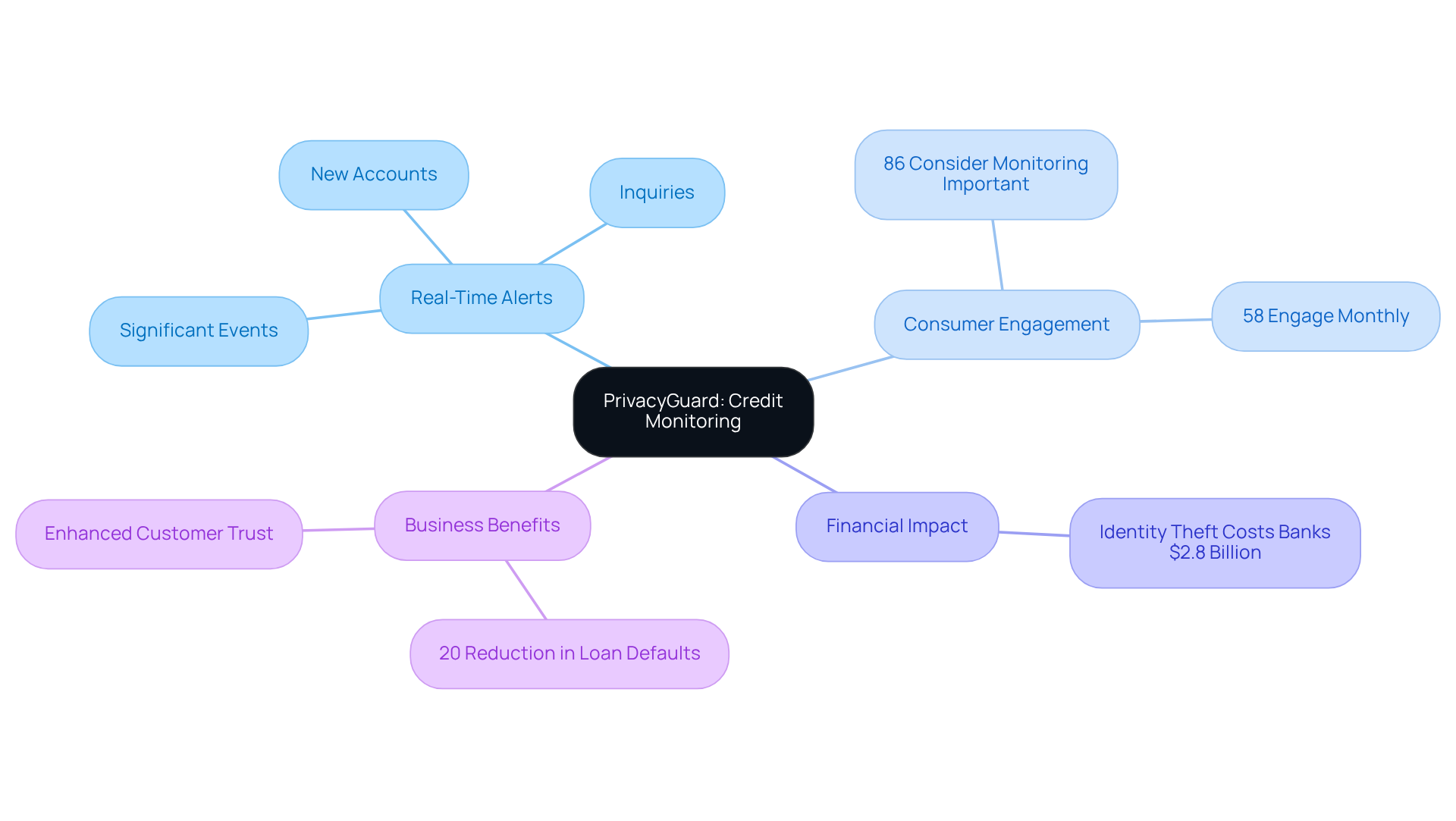 The central node represents PrivacyGuard's service, with branches showing different aspects like alerts, consumer behavior, financial impacts, and business advantages. Each branch highlights important statistics and benefits, helping you understand the comprehensive nature of the service.