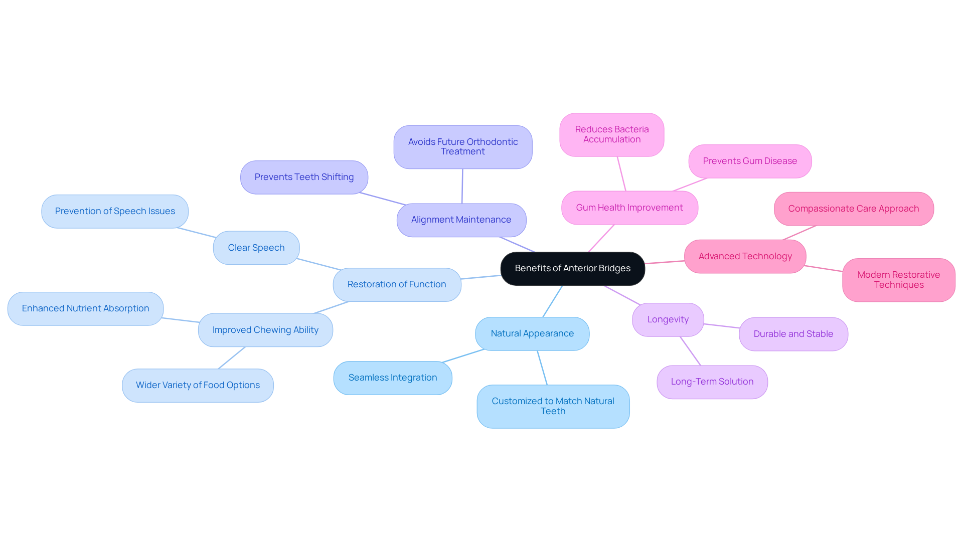This mindmap shows the various advantages of choosing anterior bridges for dental restoration. Each branch represents a key benefit, and you can explore how each one contributes to improving your smile and overall well-being. This mindmap shows the various advantages of choosing anterior bridges for dental restoration. Each branch represents a key benefit, and you can explore how each one contributes to improving your smile and overall well-being.