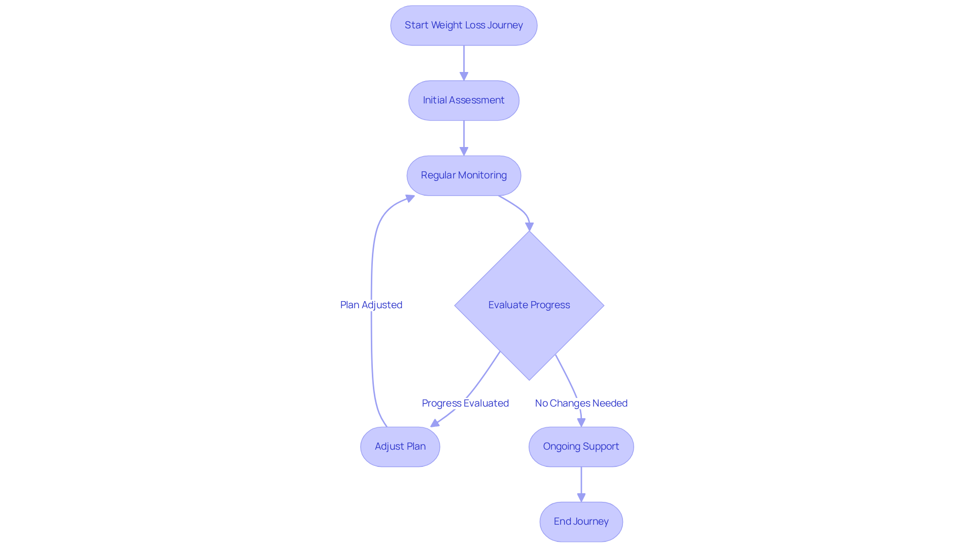 This flowchart illustrates the steps involved in a successful weight loss journey. Each box represents a key stage, showing how initial assessments lead to regular monitoring, evaluations, and necessary adjustments, all supported by ongoing care. This flowchart illustrates the steps involved in a successful weight loss journey. Each box represents a key stage, showing how initial assessments lead to regular monitoring, evaluations, and necessary adjustments, all supported by ongoing care.
