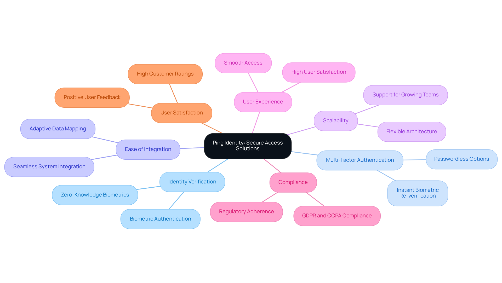 The central node represents Ping Identity's secure access solutions, while the branches show the various features and benefits that support small finance firms in enhancing their security.