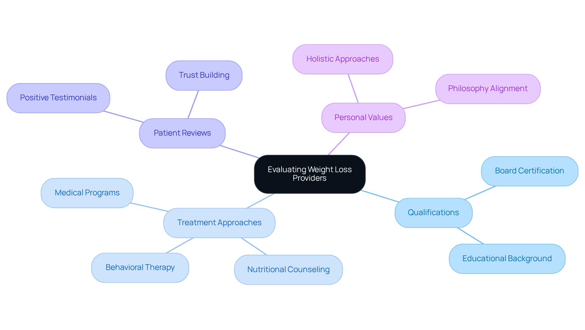 This mindmap helps you navigate the important factors in choosing a weight loss doctor. Each branch represents a key area to consider, and the sub-branches provide specific details to guide your decision-making process.