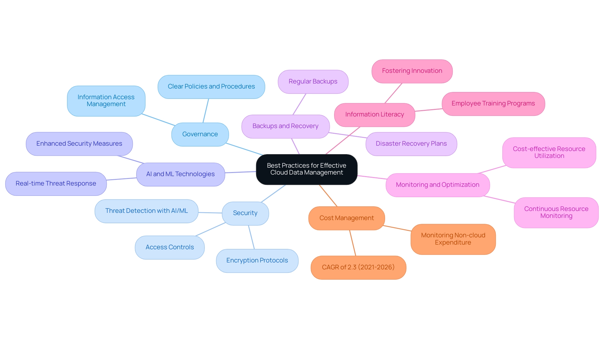 Each branch represents a key area of focus in cloud data management, with sub-branches detailing specific practices and considerations.