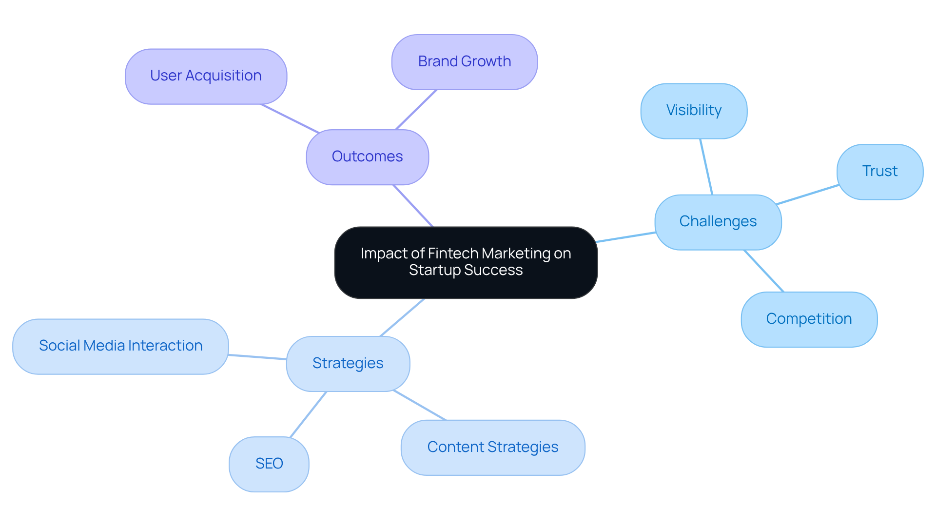 This mindmap illustrates how fintech marketing impacts startup success. Start at the center with the main idea, then explore the challenges startups face, the strategies they can use, and the positive outcomes they can achieve. Each branch represents a key concept, helping you see how everything connects.