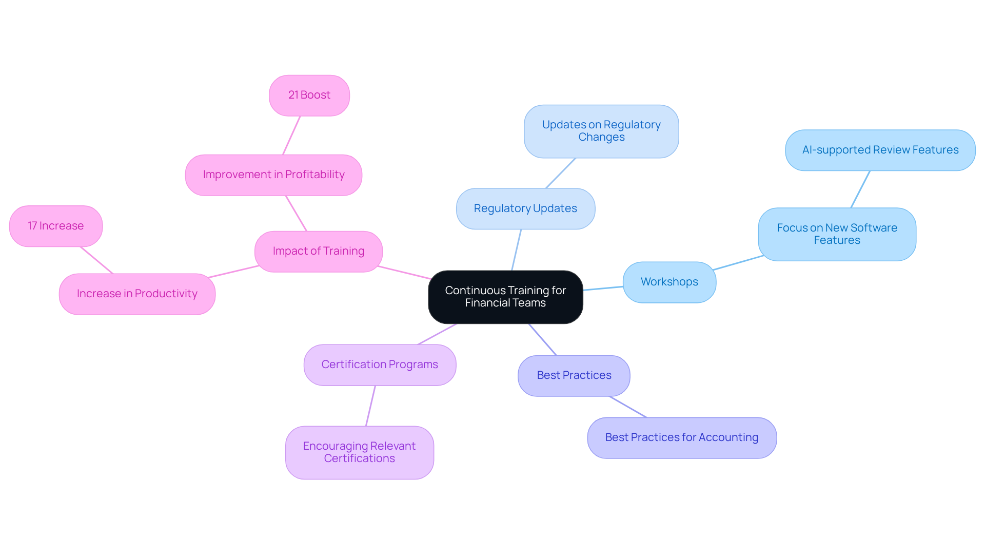 The center represents the main focus on training, while the branches show different training initiatives and their specific components. Each color-coded branch helps you see how various aspects contribute to overall team proficiency. The center represents the main focus on training, while the branches show different training initiatives and their specific components. Each color-coded branch helps you see how various aspects contribute to overall team proficiency.