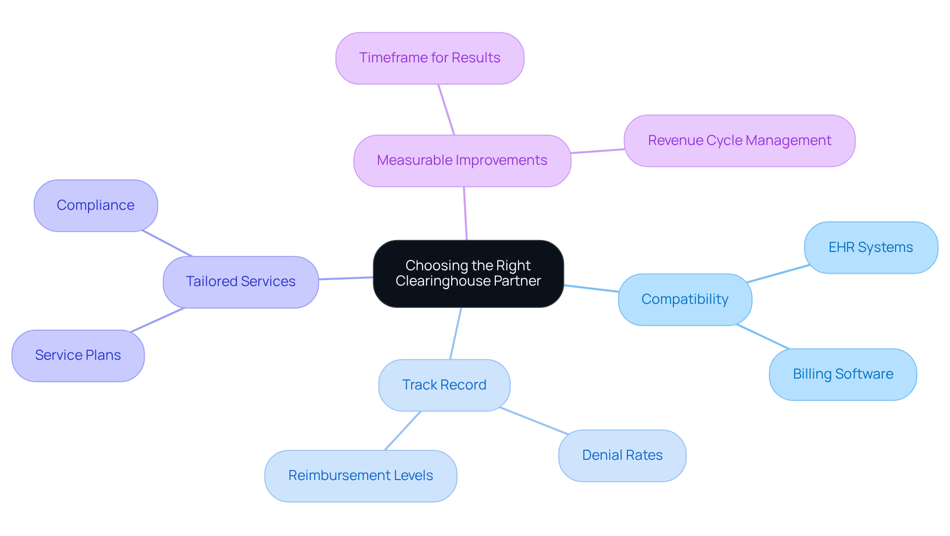 This mindmap helps you visualize the important factors to consider when choosing a healthcare clearinghouse partner. Start at the center with the main topic, then follow the branches to explore each key area and its specific considerations.