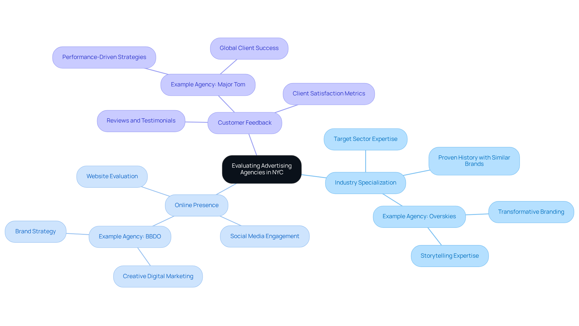The center represents the main goal of evaluating agencies, while each branch explores different criteria crucial for making a well-informed choice. The center represents the main goal of evaluating agencies, while each branch explores different criteria crucial for making a well-informed choice.