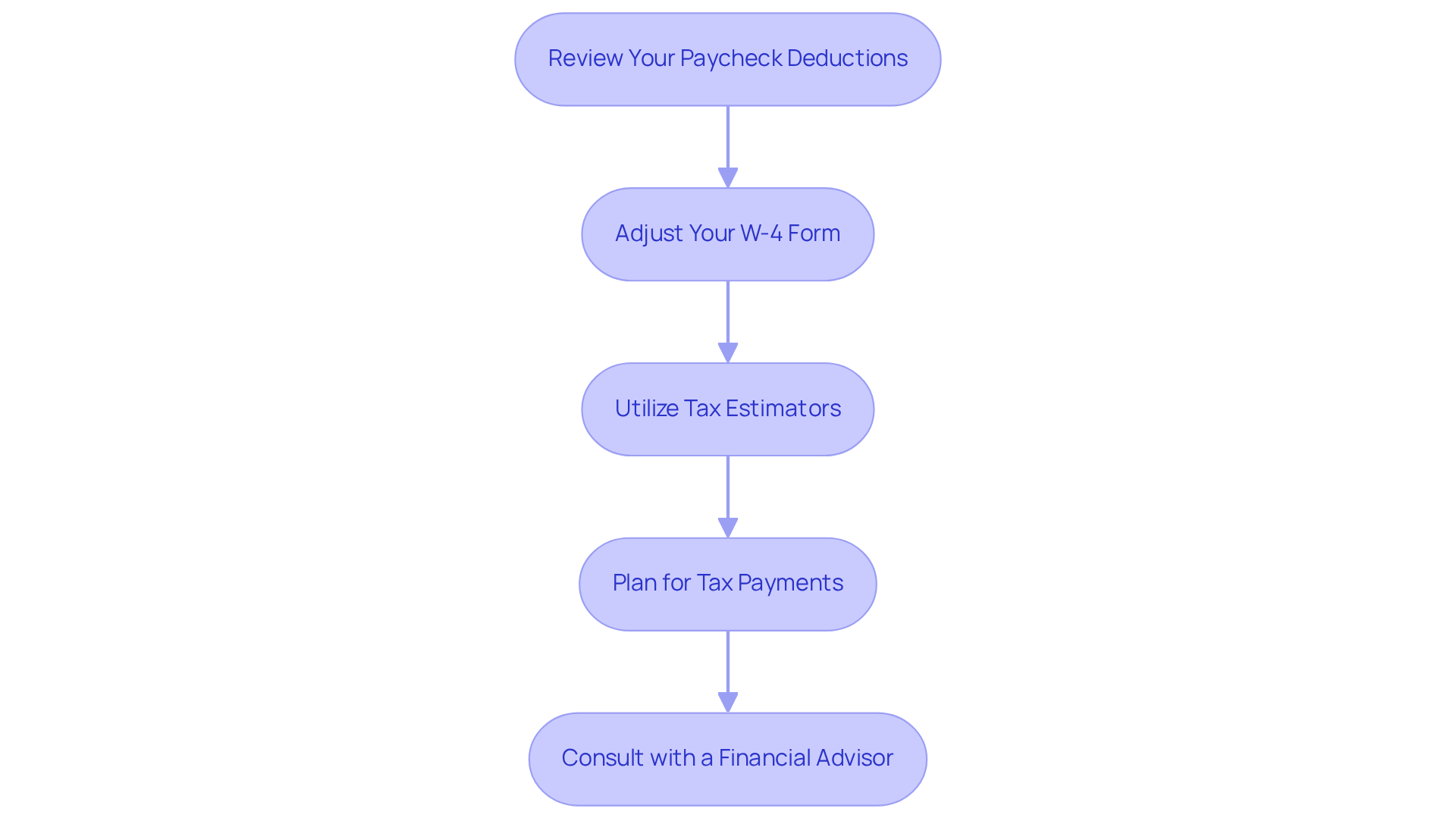 Each box represents a step you can take to manage your tax withholding effectively. Follow the arrows to see the order of actions you should consider for a smoother tax season. Each box represents a step you can take to manage your tax withholding effectively. Follow the arrows to see the order of actions you should consider for a smoother tax season.