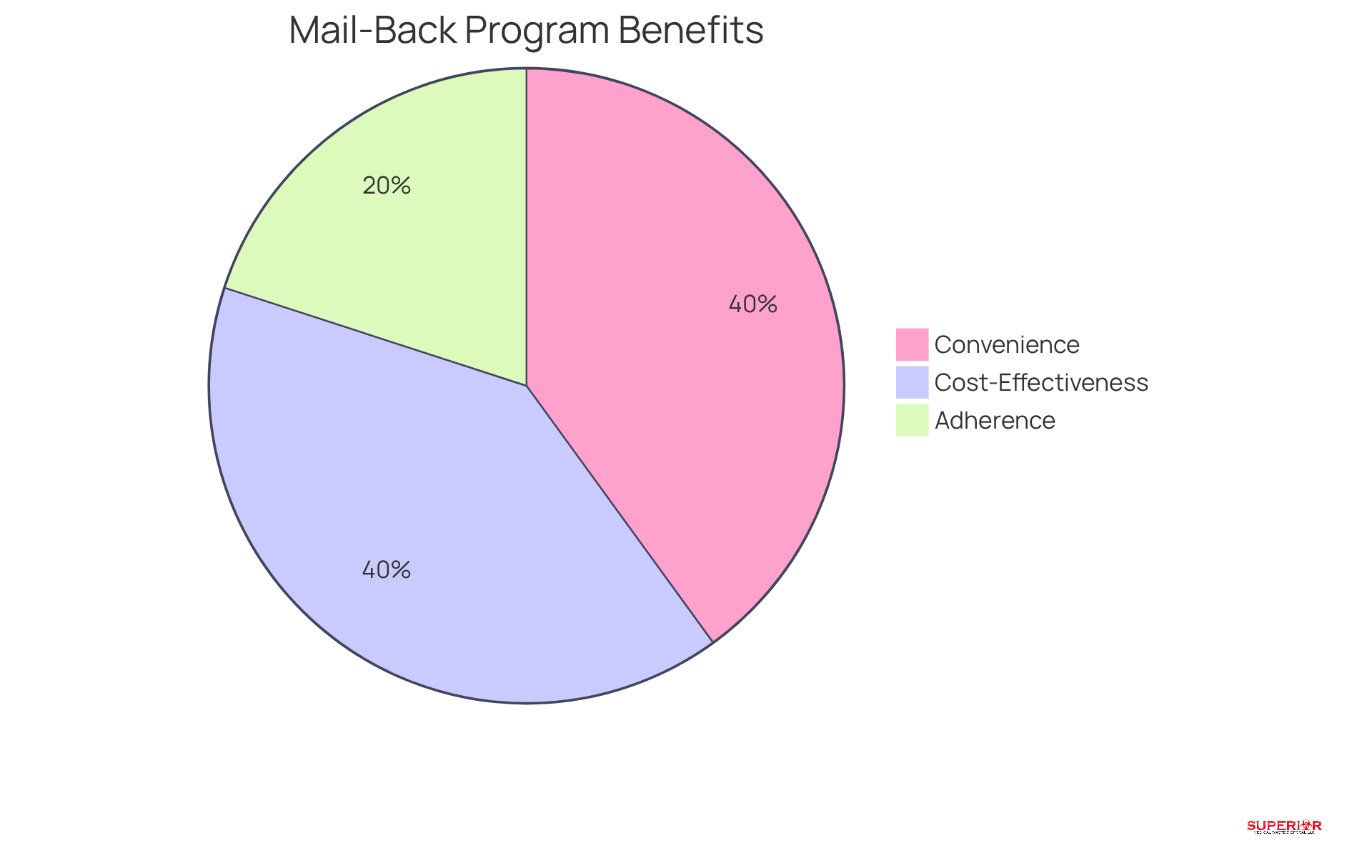 Each segment of the pie shows a key benefit of mail-back programs. The larger the segment, the more significant the benefit is to healthcare facilities. Convenience means easier disposal, Cost-Effectiveness shows savings, and Adherence highlights compliance with safety regulations.