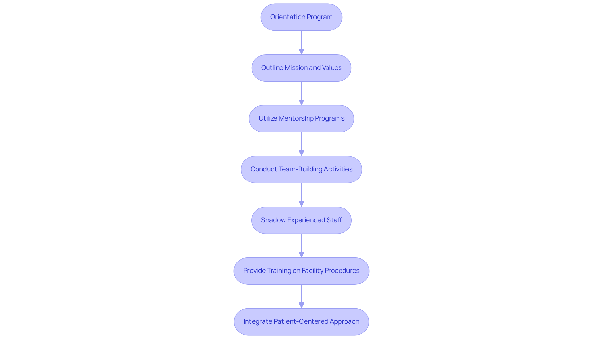 This flowchart illustrates the steps involved in orienting new advanced practitioners. Each box represents a key part of the orientation process, and the arrows show how these steps connect to help new staff integrate smoothly into the clinic. This flowchart illustrates the steps involved in orienting new advanced practitioners. Each box represents a key part of the orientation process, and the arrows show how these steps connect to help new staff integrate smoothly into the clinic.