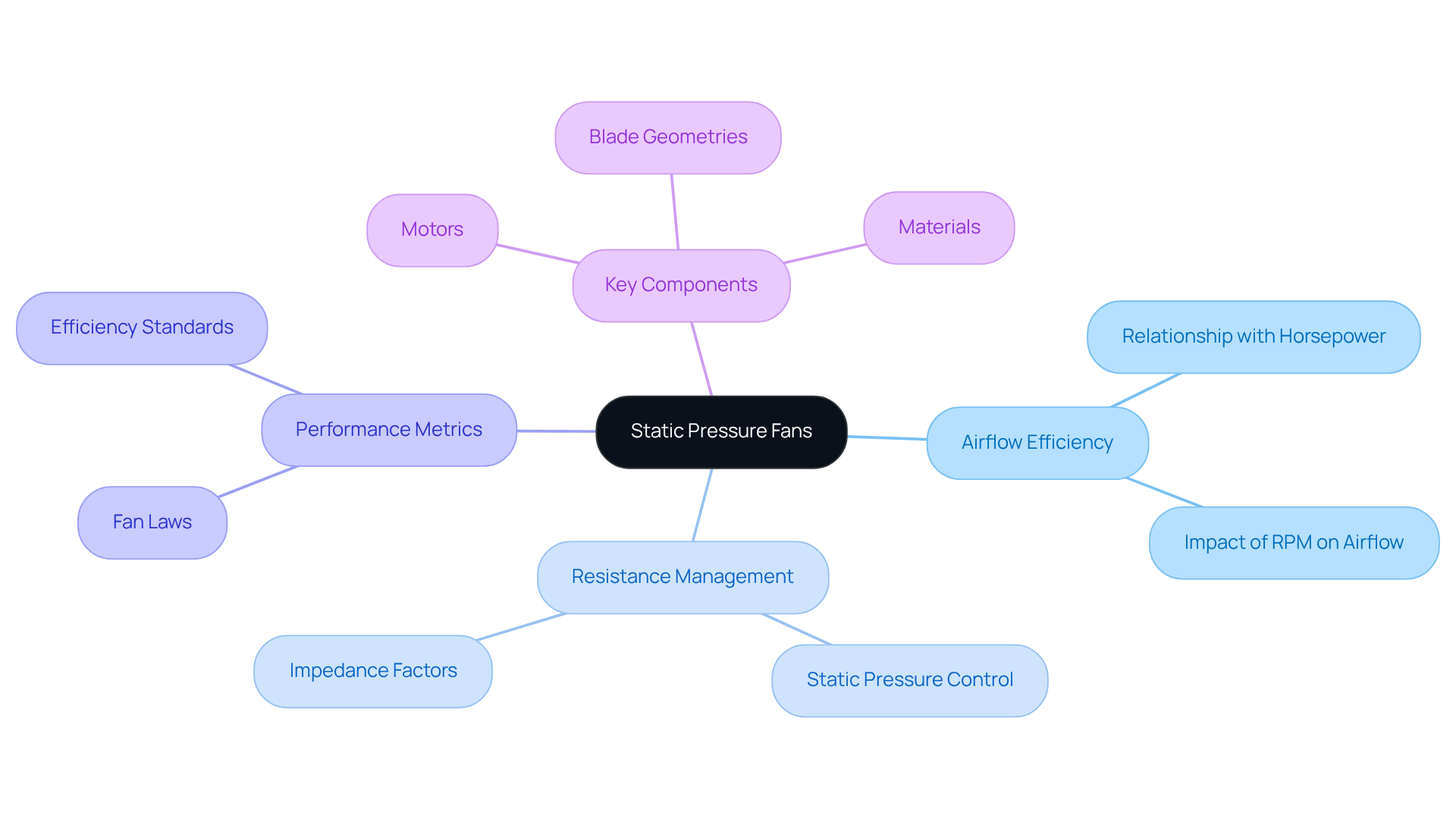 Each branch represents a key aspect of static pressure fans. The central idea connects to characteristics and components, making it easy to see how everything relates.