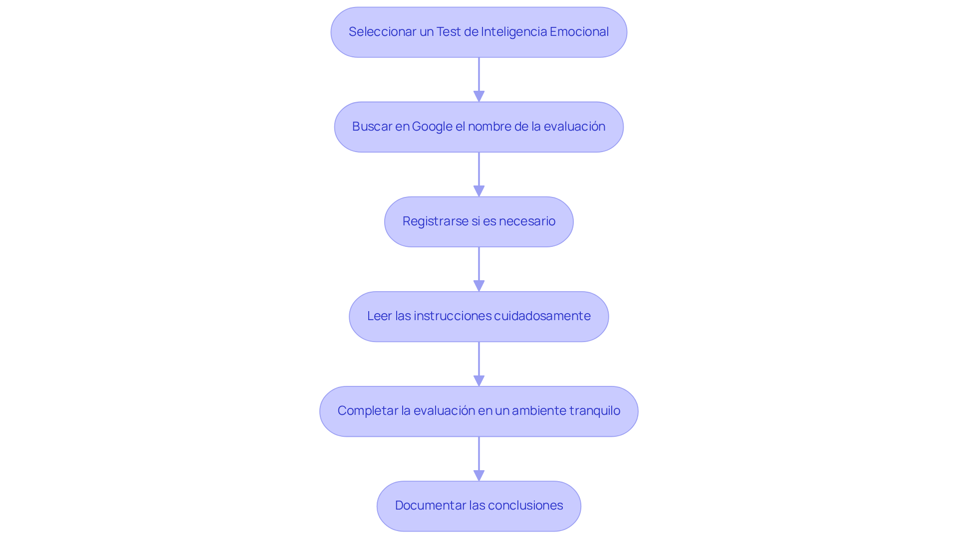 Cada cuadro representa un paso en el proceso de selección y acceso a un test de inteligencia emocional. Sigue las flechas para ver cómo avanzar de un paso al siguiente.