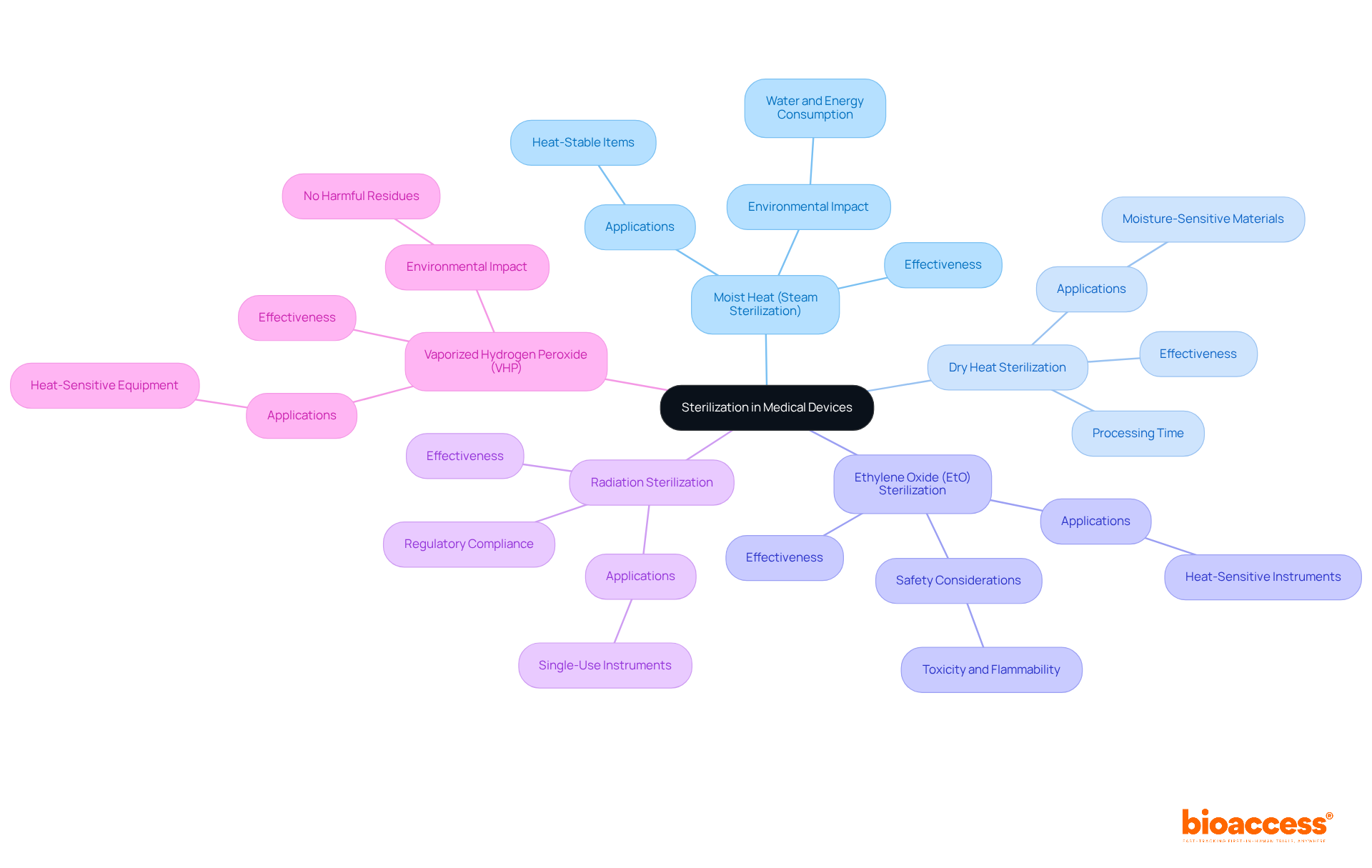 The central node represents the overall topic of sterilization, while each branch details a specific method. The sub-points under each method provide insights into their effectiveness, applications, and considerations, helping you understand the landscape of sterilization techniques.