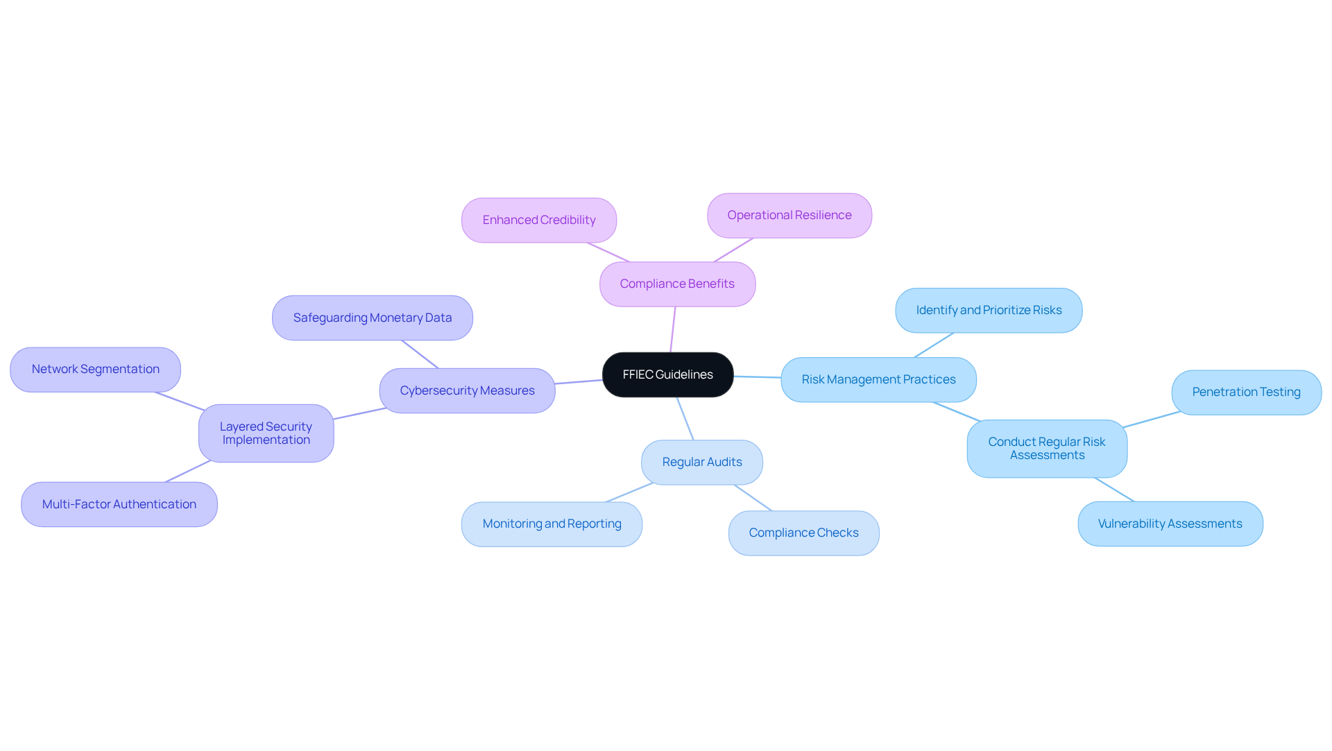 The central node represents the FFIEC guidelines, while the branches illustrate key practices and their benefits. Follow the branches to see how each practice contributes to financial compliance and risk management. The central node represents the FFIEC guidelines, while the branches illustrate key practices and their benefits. Follow the branches to see how each practice contributes to financial compliance and risk management.