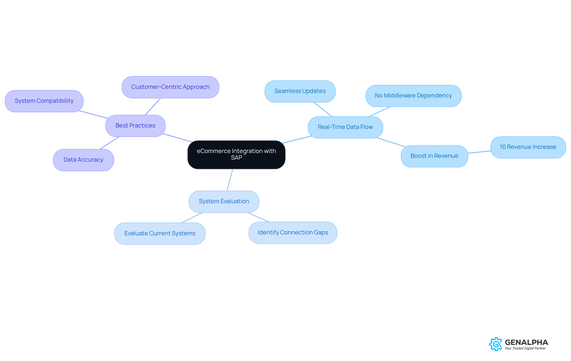 The central node represents the main topic, while the branches show important aspects and best practices for integrating eCommerce with SAP. Follow the branches to explore each area and understand how they contribute to successful integration.