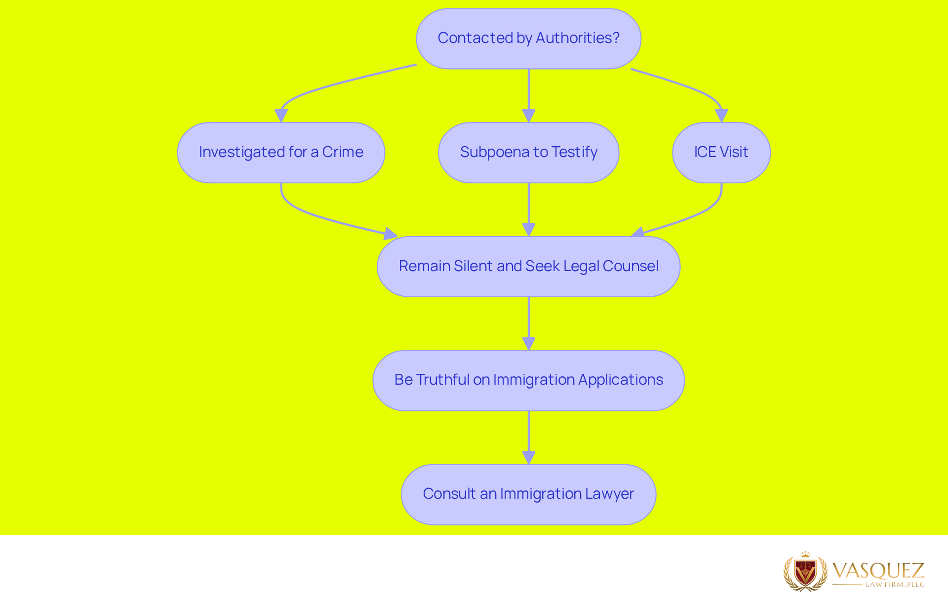 This flowchart guides you through what to do if you have prior convictions that might affect your immigration application. Follow the arrows to see the steps you should take if contacted by authorities, and remember, seeking legal advice is crucial! This flowchart guides you through what to do if you have prior convictions that might affect your immigration application. Follow the arrows to see the steps you should take if contacted by authorities, and remember, seeking legal advice is crucial!