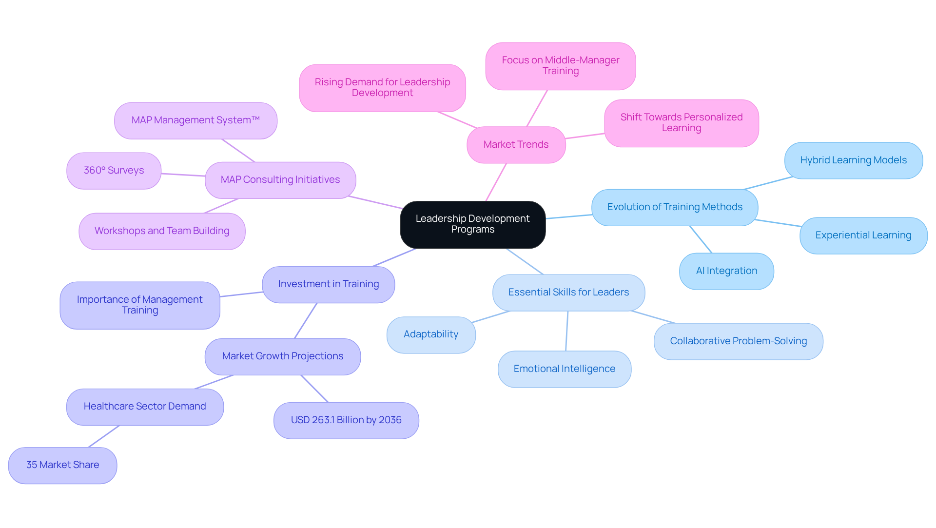 This mindmap illustrates the key components of modern leadership development programs. Start at the center with the main topic, then explore the branches to see how each theme connects to the overall strategy for developing effective leaders. This mindmap illustrates the key components of modern leadership development programs. Start at the center with the main topic, then explore the branches to see how each theme connects to the overall strategy for developing effective leaders.